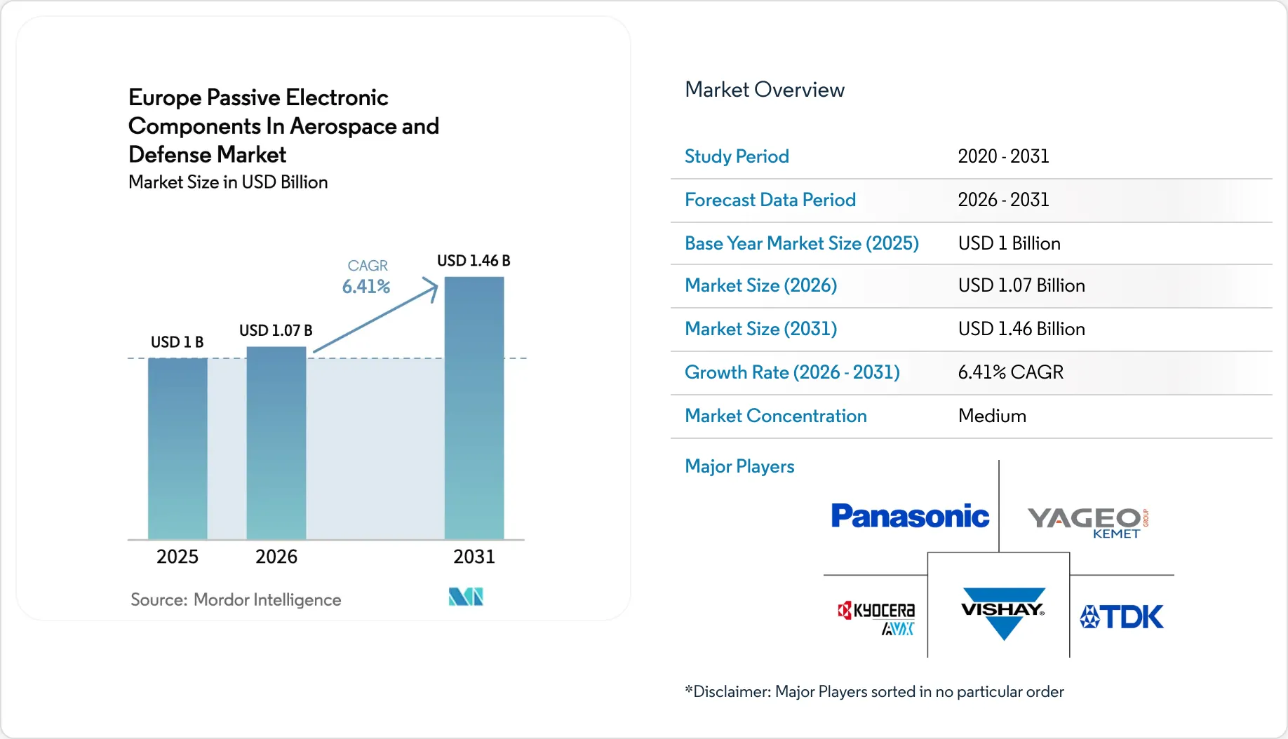 Europe Passive Electronic Components In Aerospace And Defense Market ...