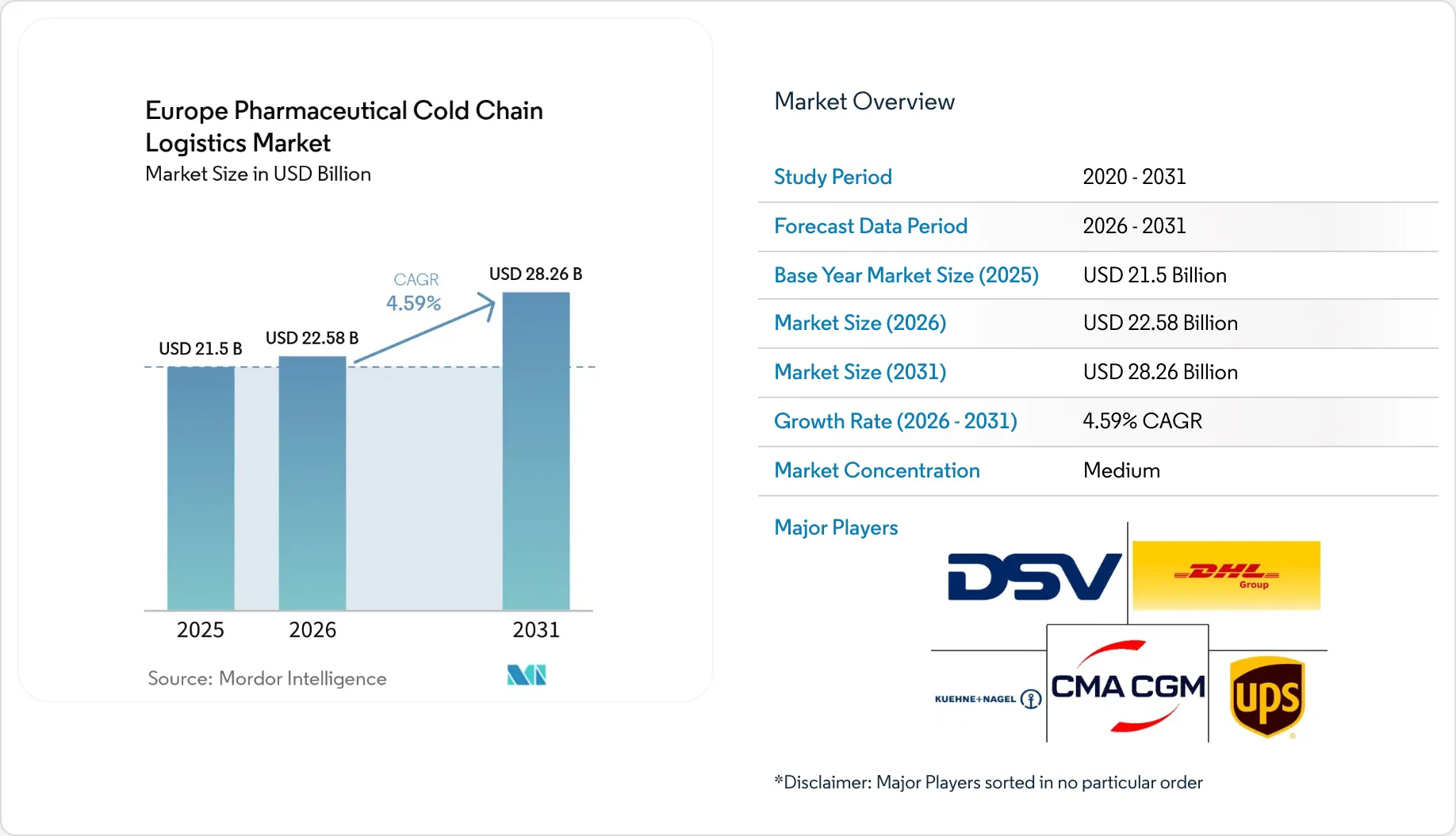 Europe Pharmaceutical Cold Chain Logistics Market Analysis | Industry ...