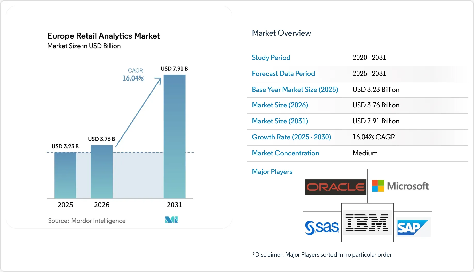 Europe Retail Analytics Market - Trends, Size & Industry Analysis 2031