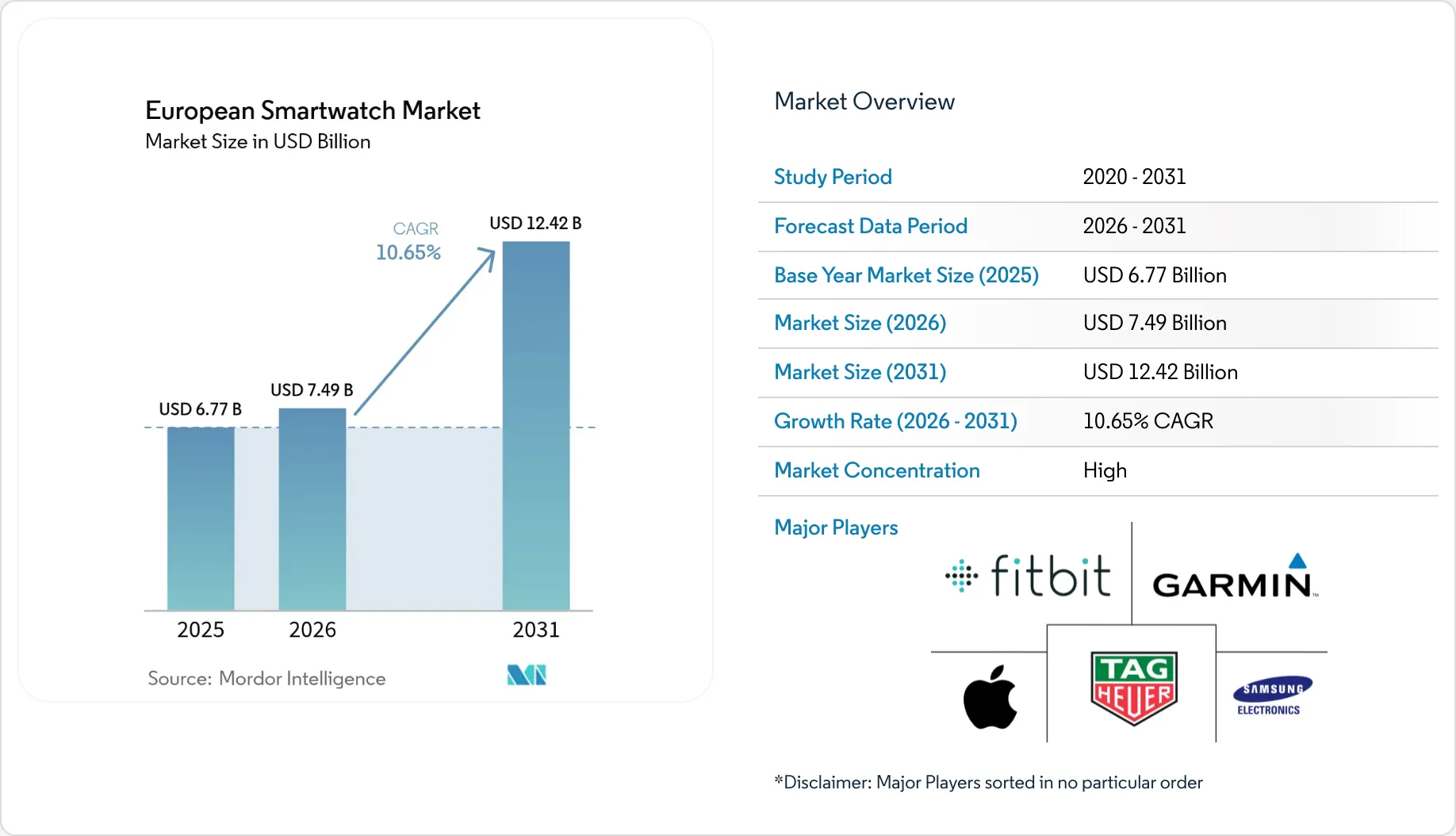 Europe Smartwatch Market Size, Trends, Share Analysis 2026 – 2031