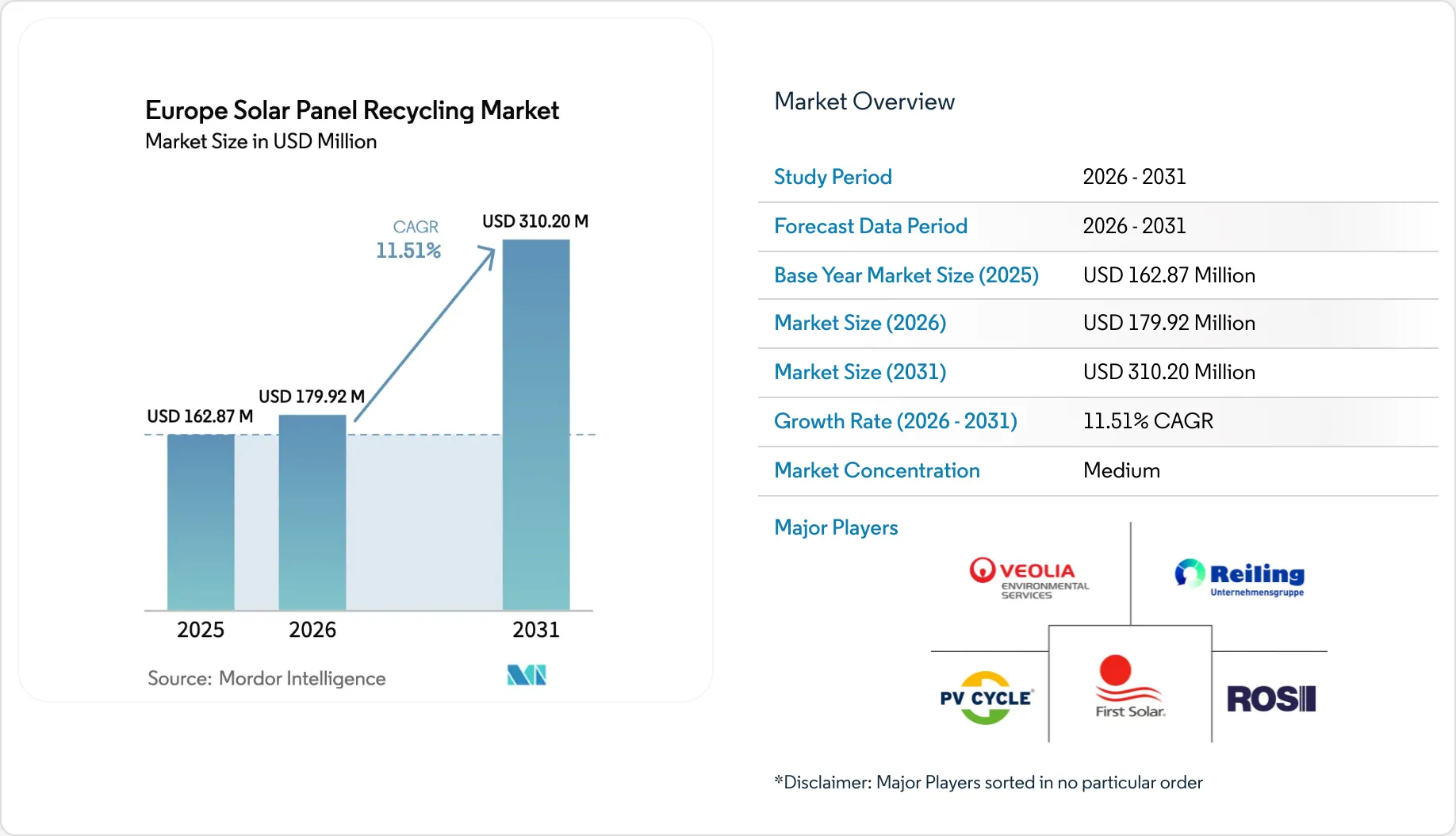 Europe Solar Panel Recycling Market Growth Report 2031