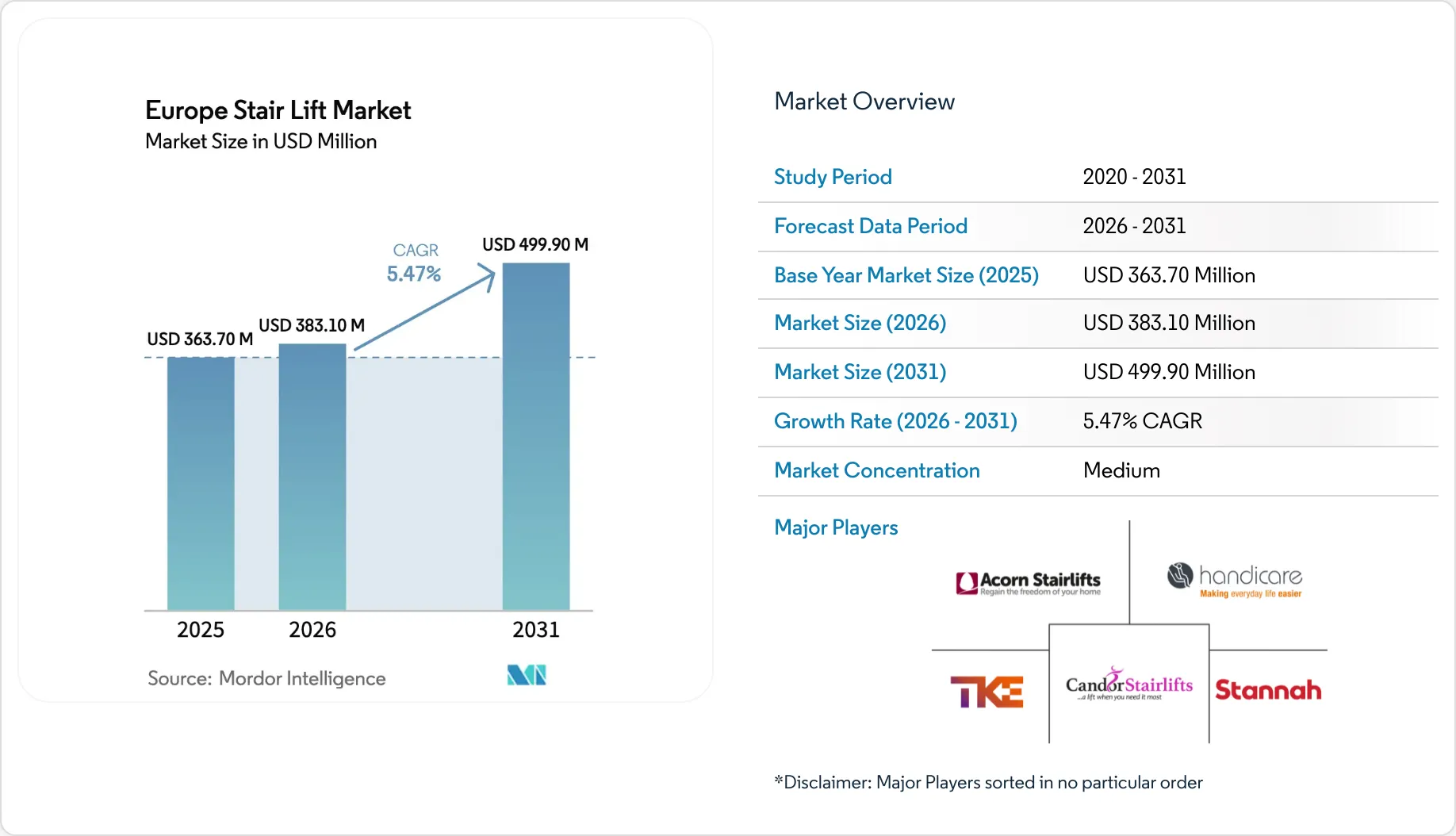 Europe Stair Lift Market - Companies, Size & Industry Share