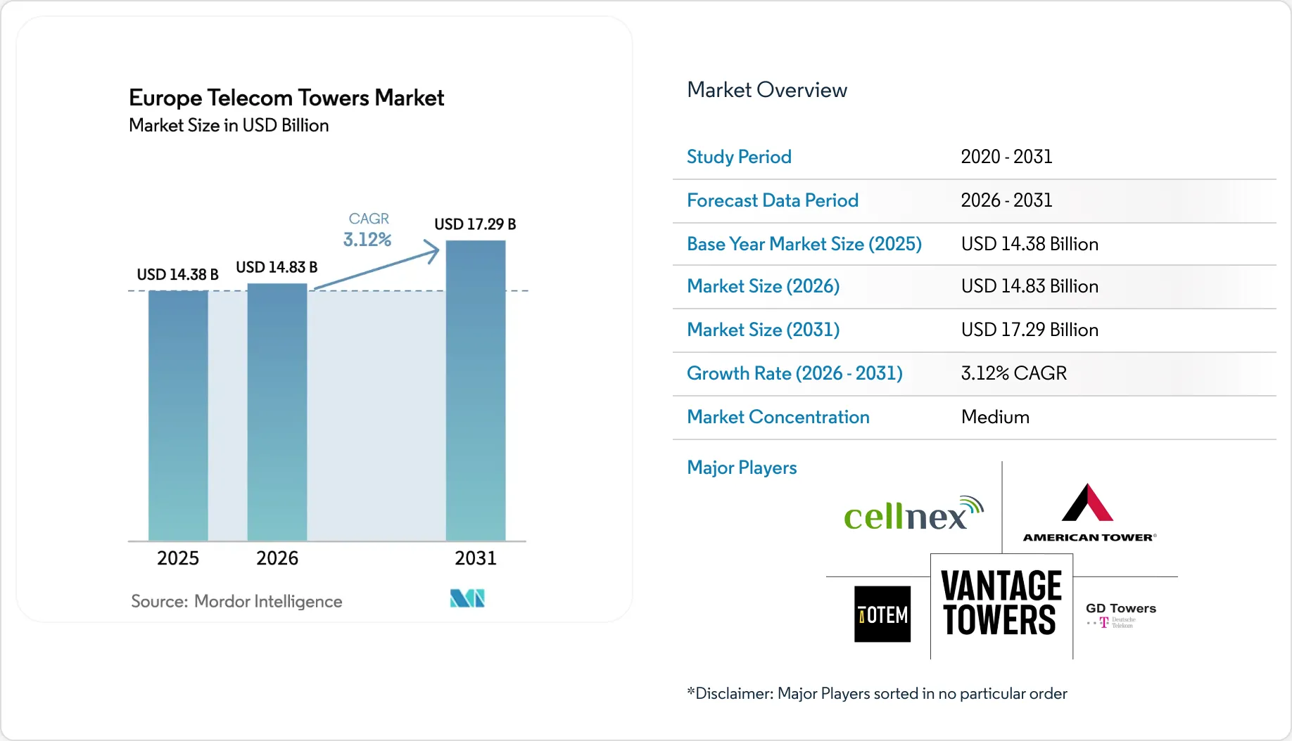 Europe Telecom Towers Market Size, Share, 2026-2031 Outlook