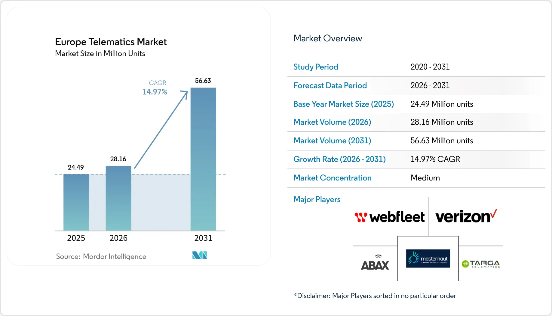 Europe Telematics Market Size | Industry Analysis & Growth Trends