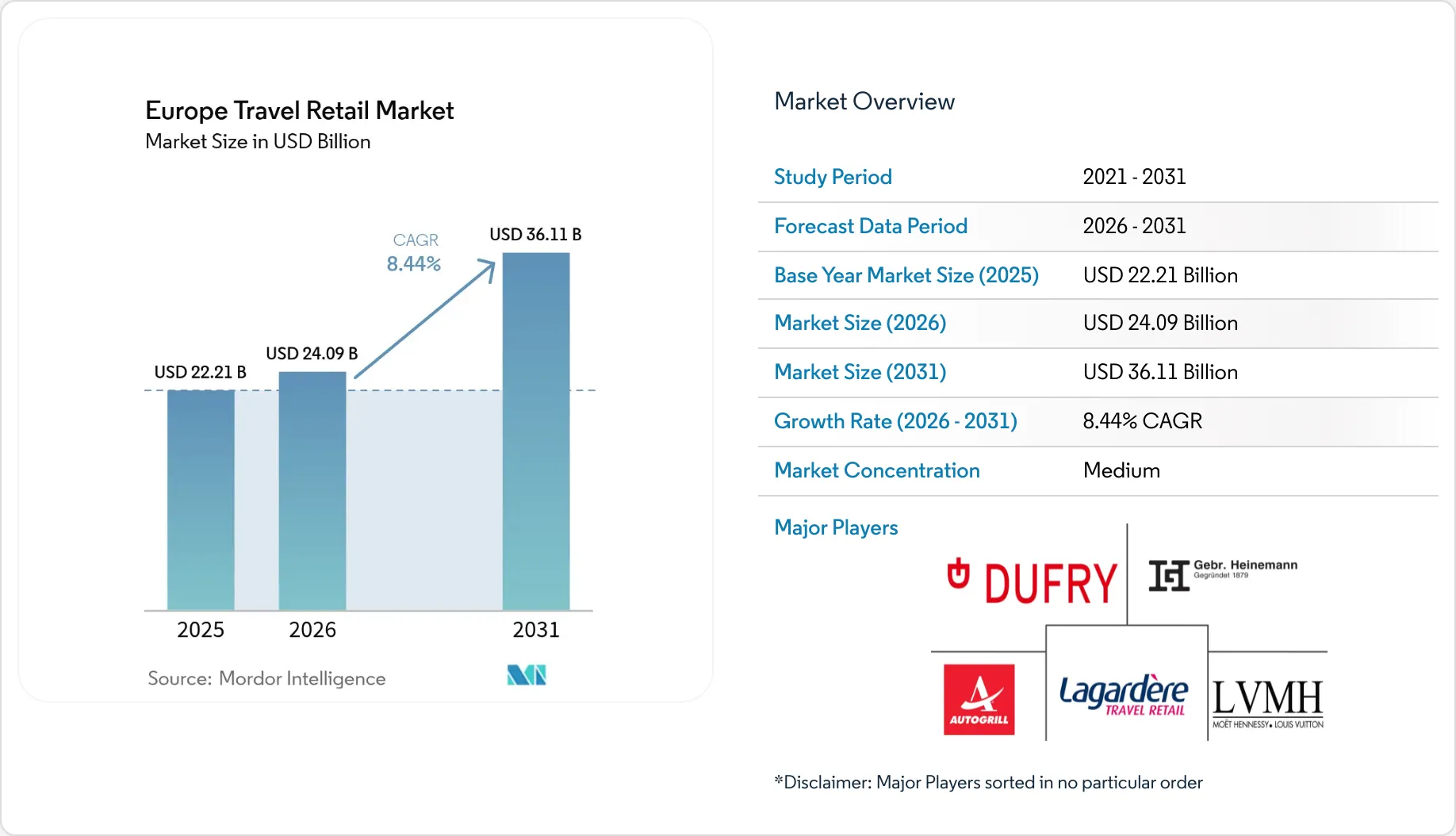 Europe Travel Retail Market Size | Industry Trends & Forecast Analysis ...