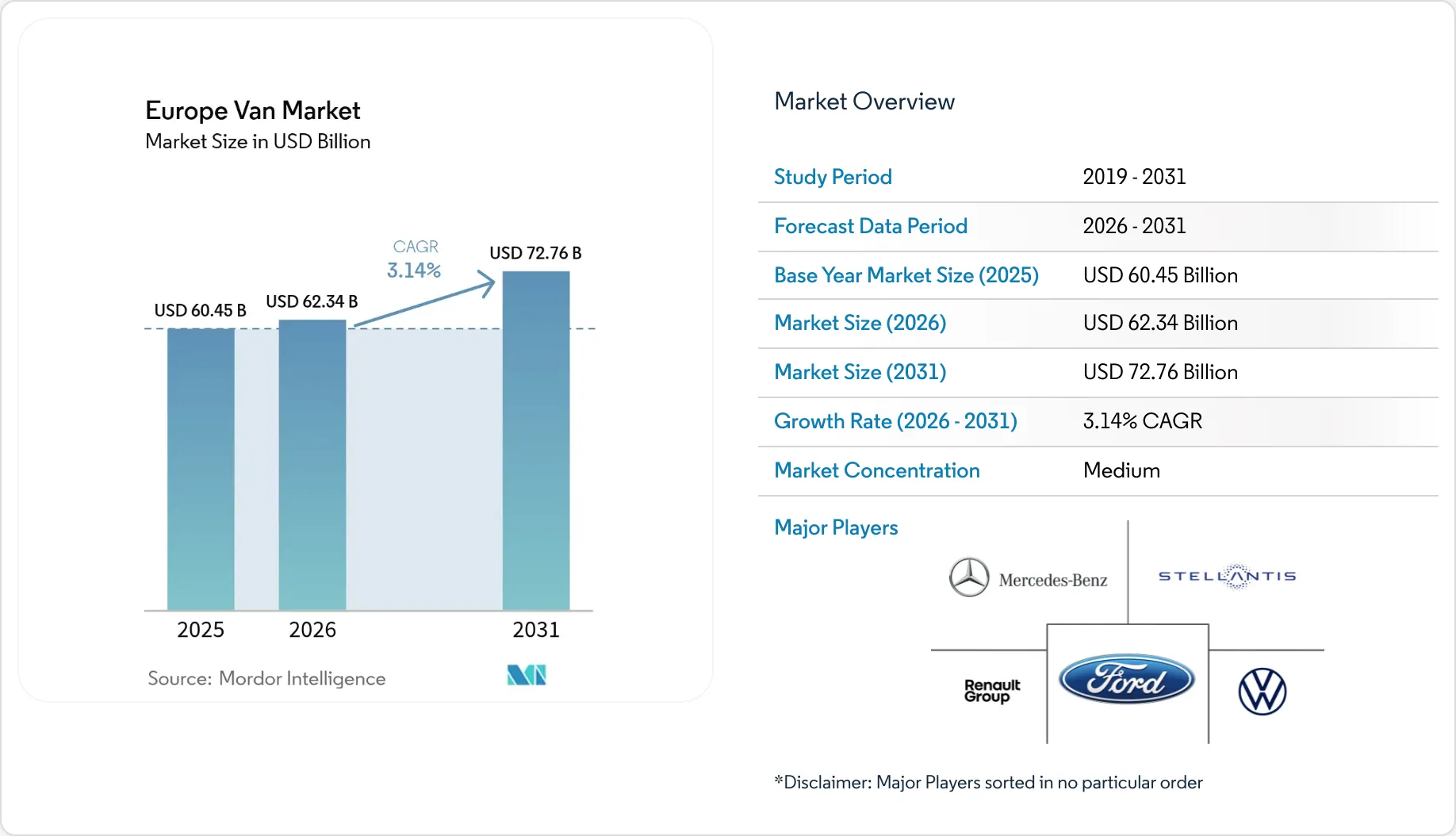Europe Van Market - Size, Share & Industry Analysis