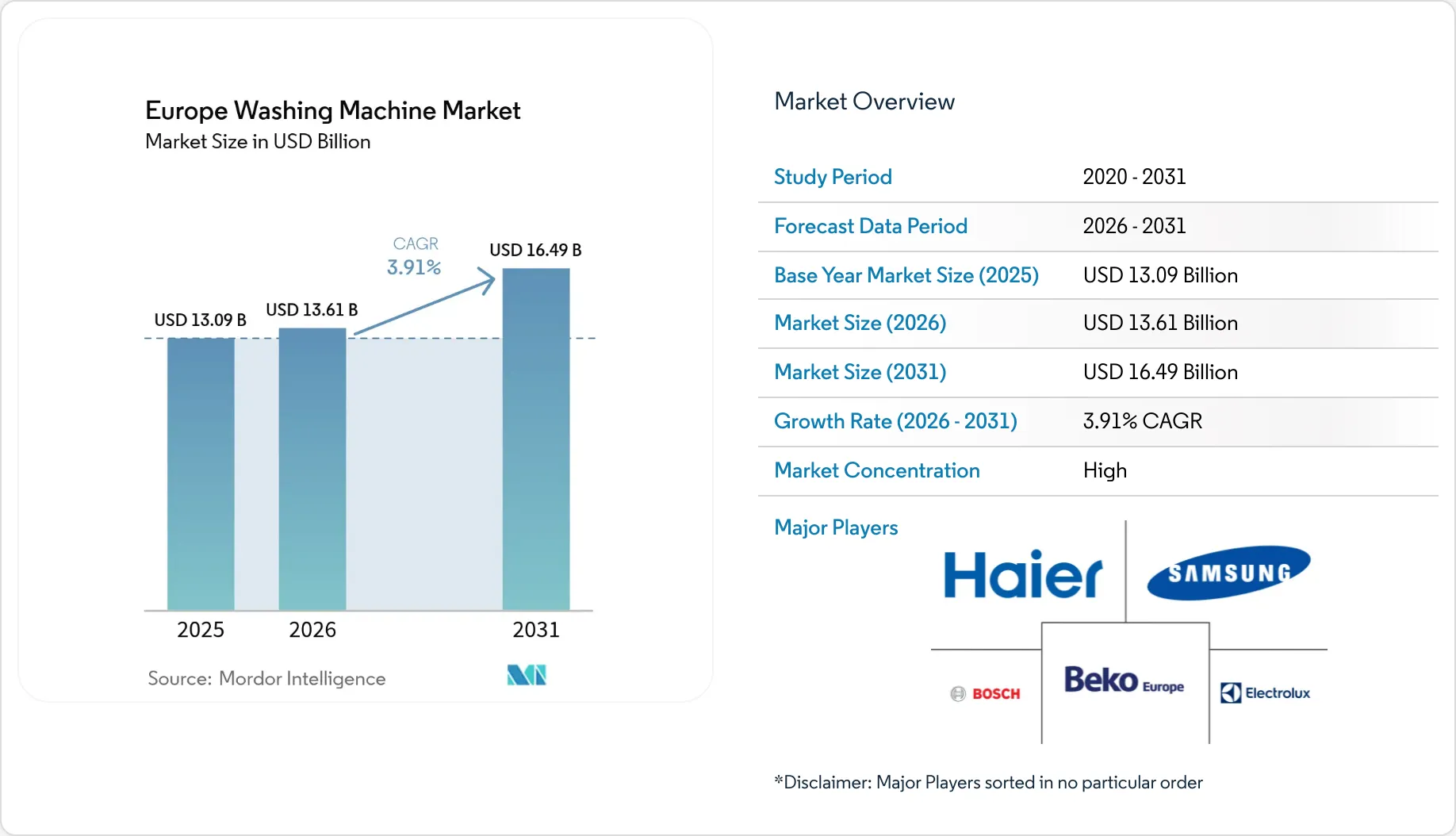 Europe Washing Machines Market - Size, Share & Industry Trends Analysis