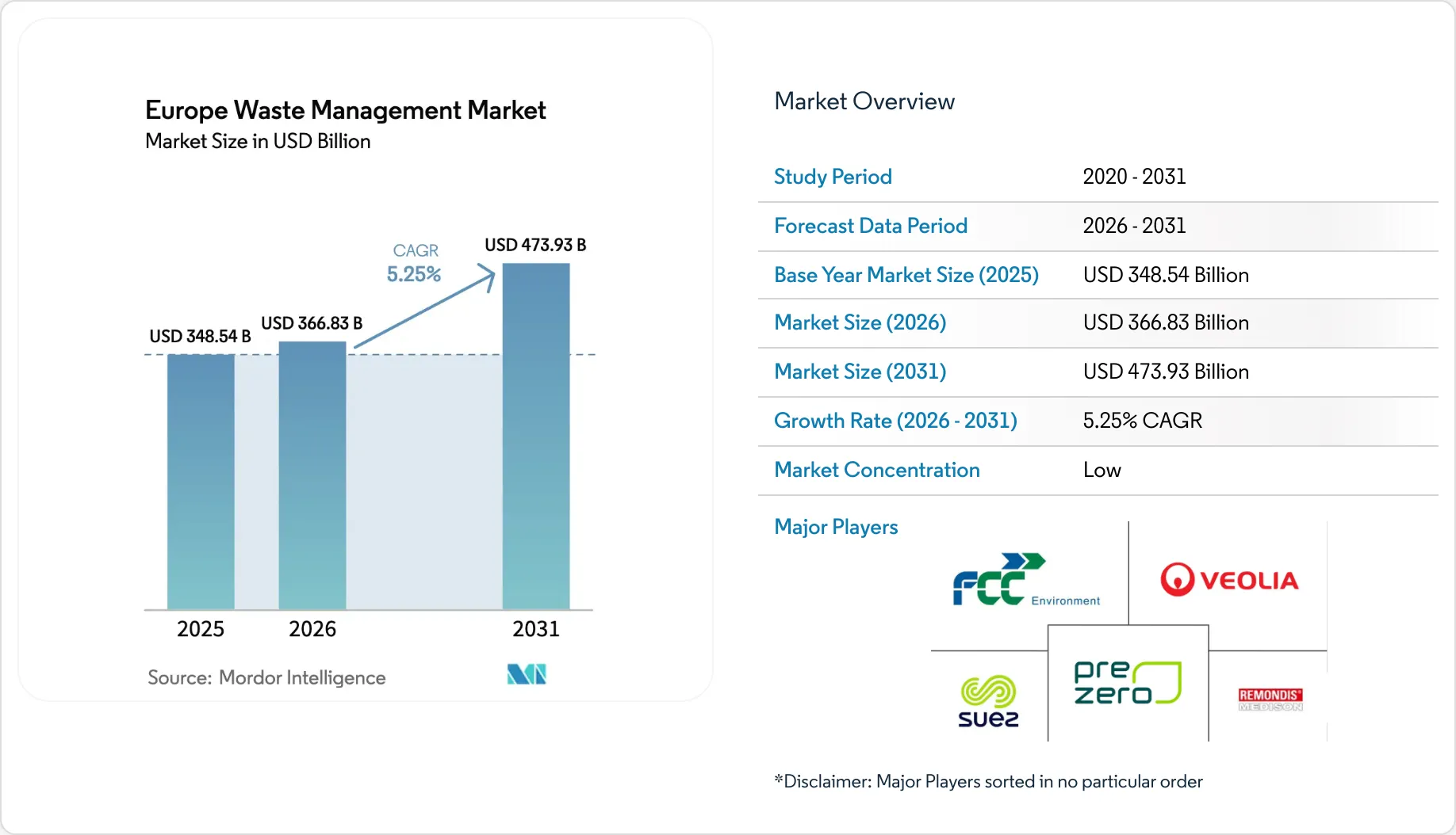 Europe Waste Management Market Size & Growth to 2031