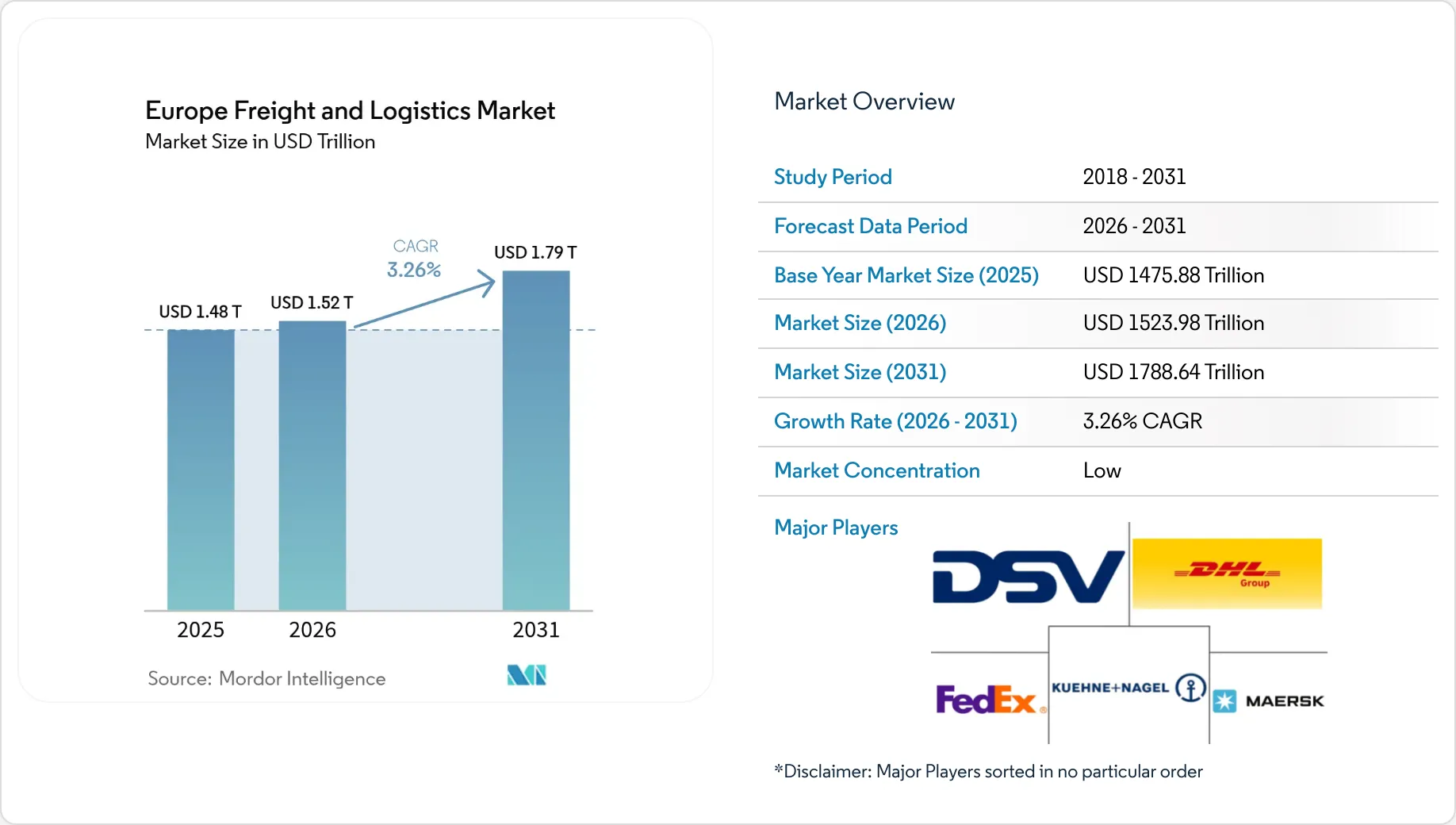 Europe Freight and Logistics Market Size & Report 2031