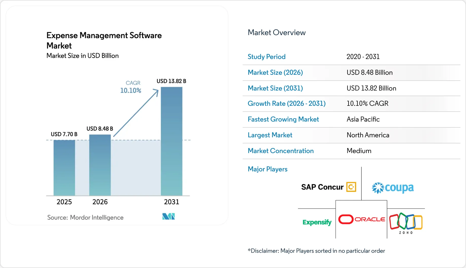 Expense Management Software Market Size, Growth, Share & Research ...