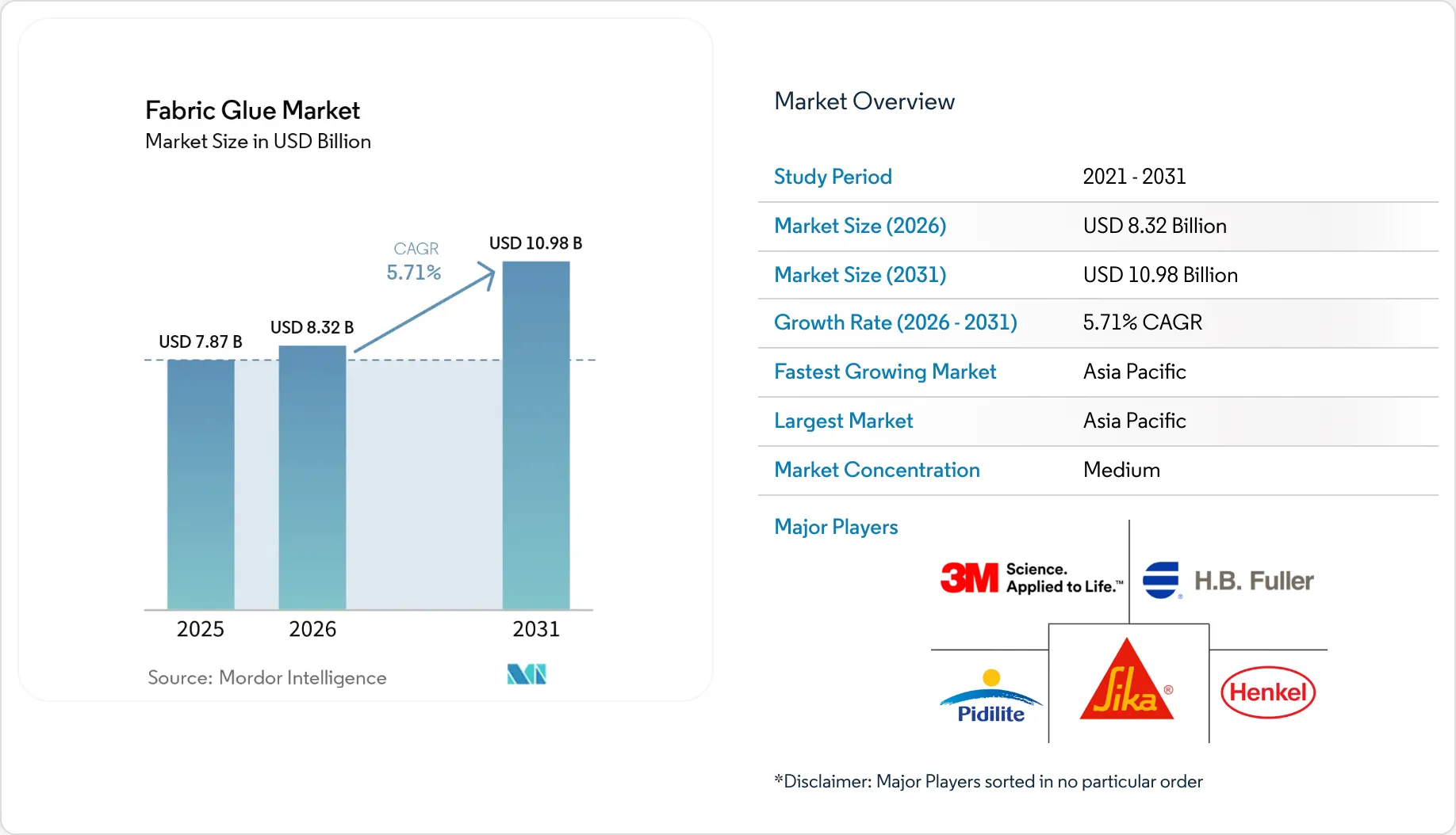 Fabric Glue Market Size, Share & 2031 Growth Trends Report