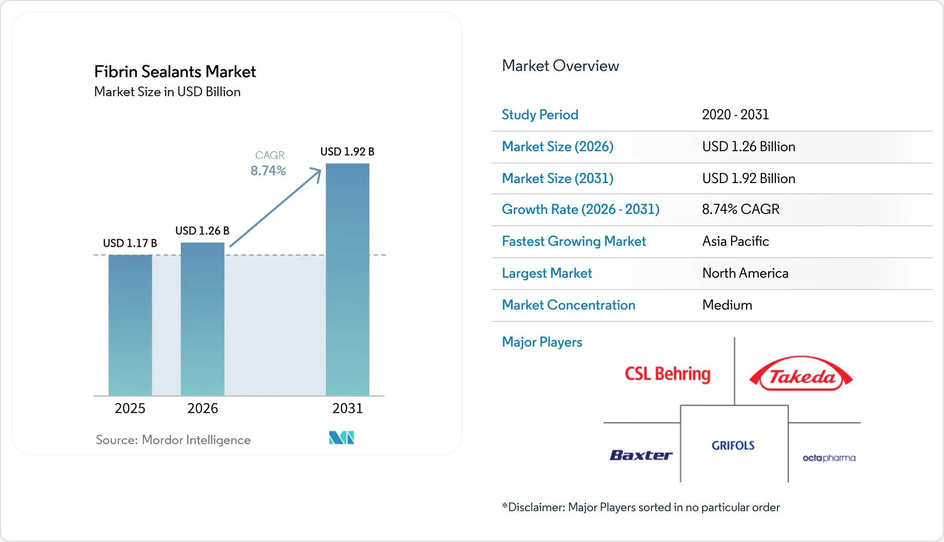 Fibrin Sealants Market Size, Share & 2031 Growth Trends Report