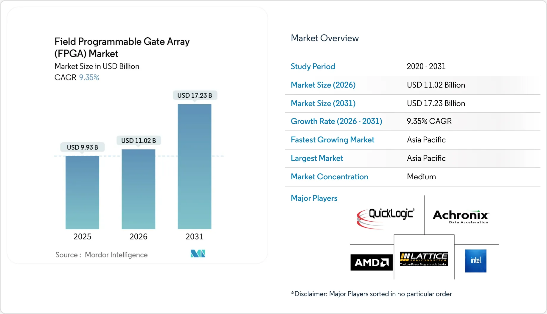 Field Programmable Gate Array Market Size, Report, Share & Growth ...
