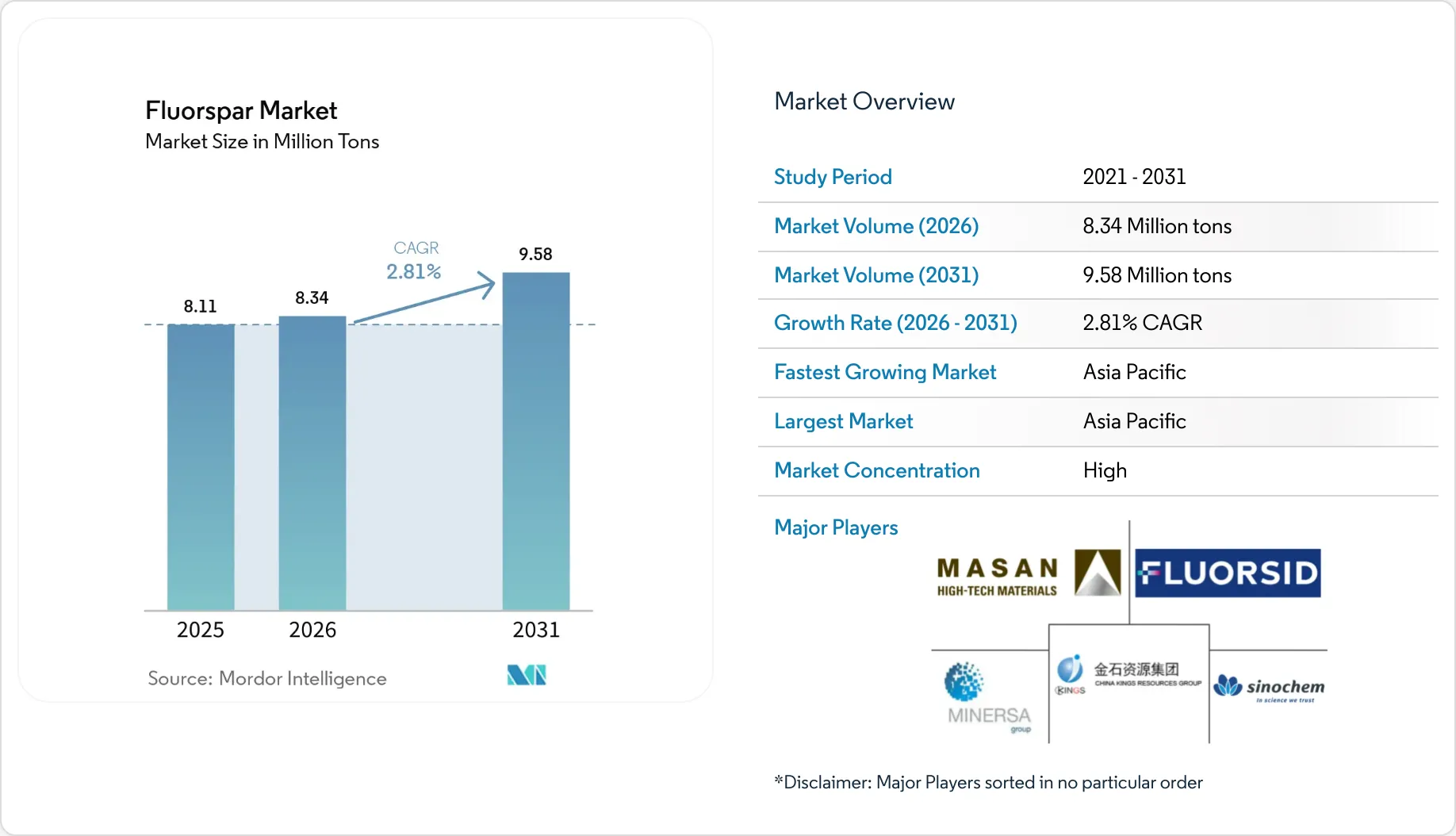 Fluorspar Market Size, Forecast, Share - Research Report 2031