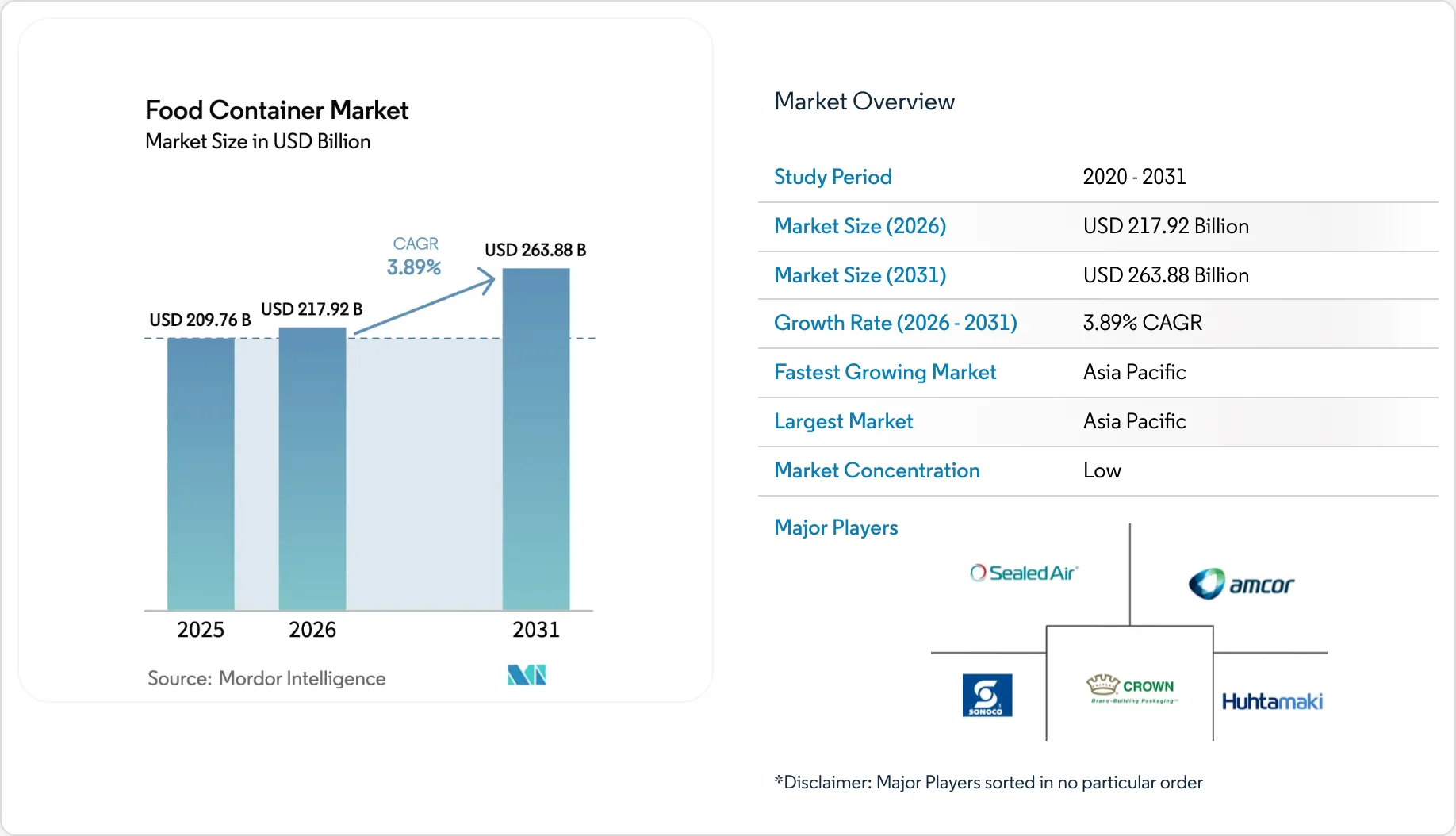 Food Container Market Size, Drivers & Opportunities | Industry Forecast ...