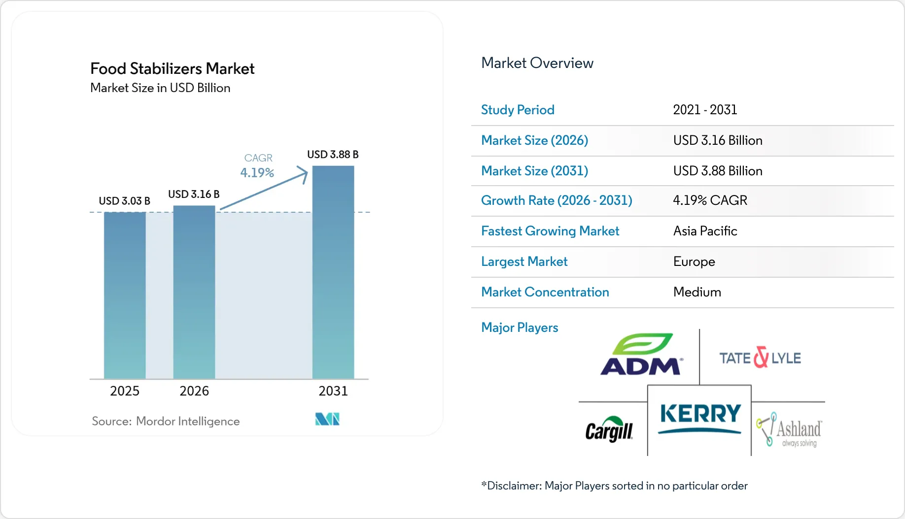 Food Stabilizers Market - Revenue, Size & Analysis 2026 - 2031