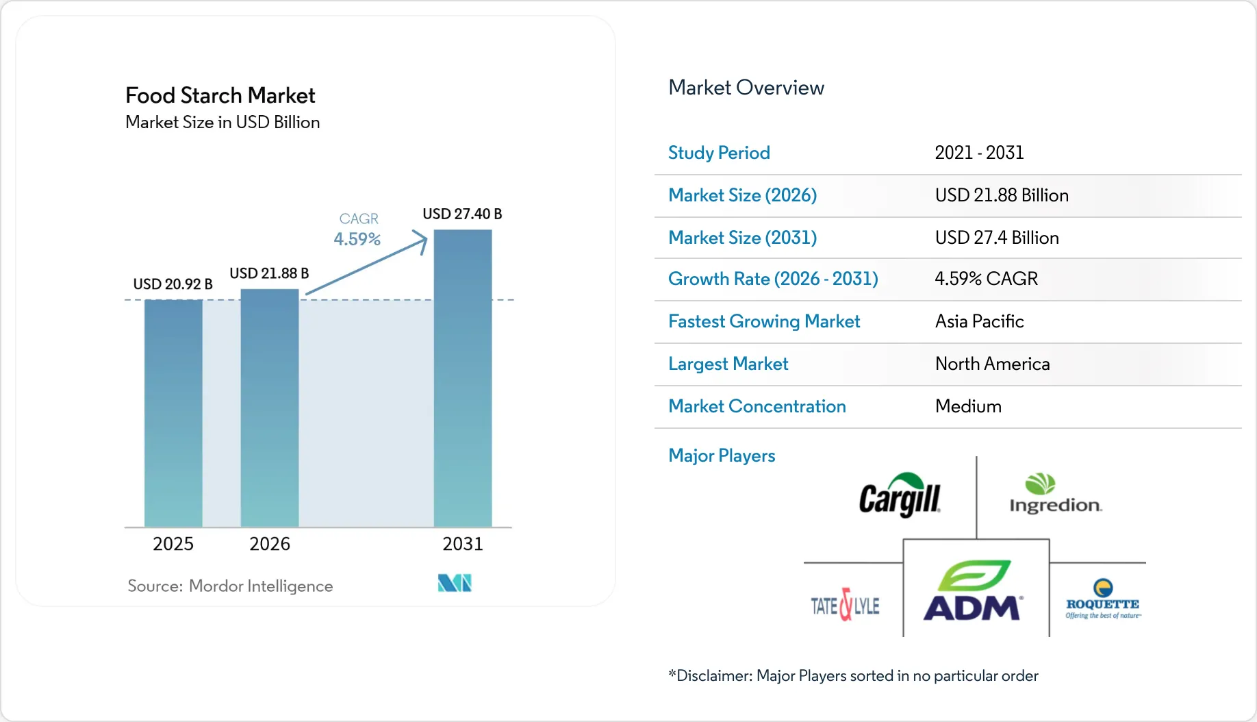 Food Starch Market - Size, Share & Industry Analysis, 2026 - 2031