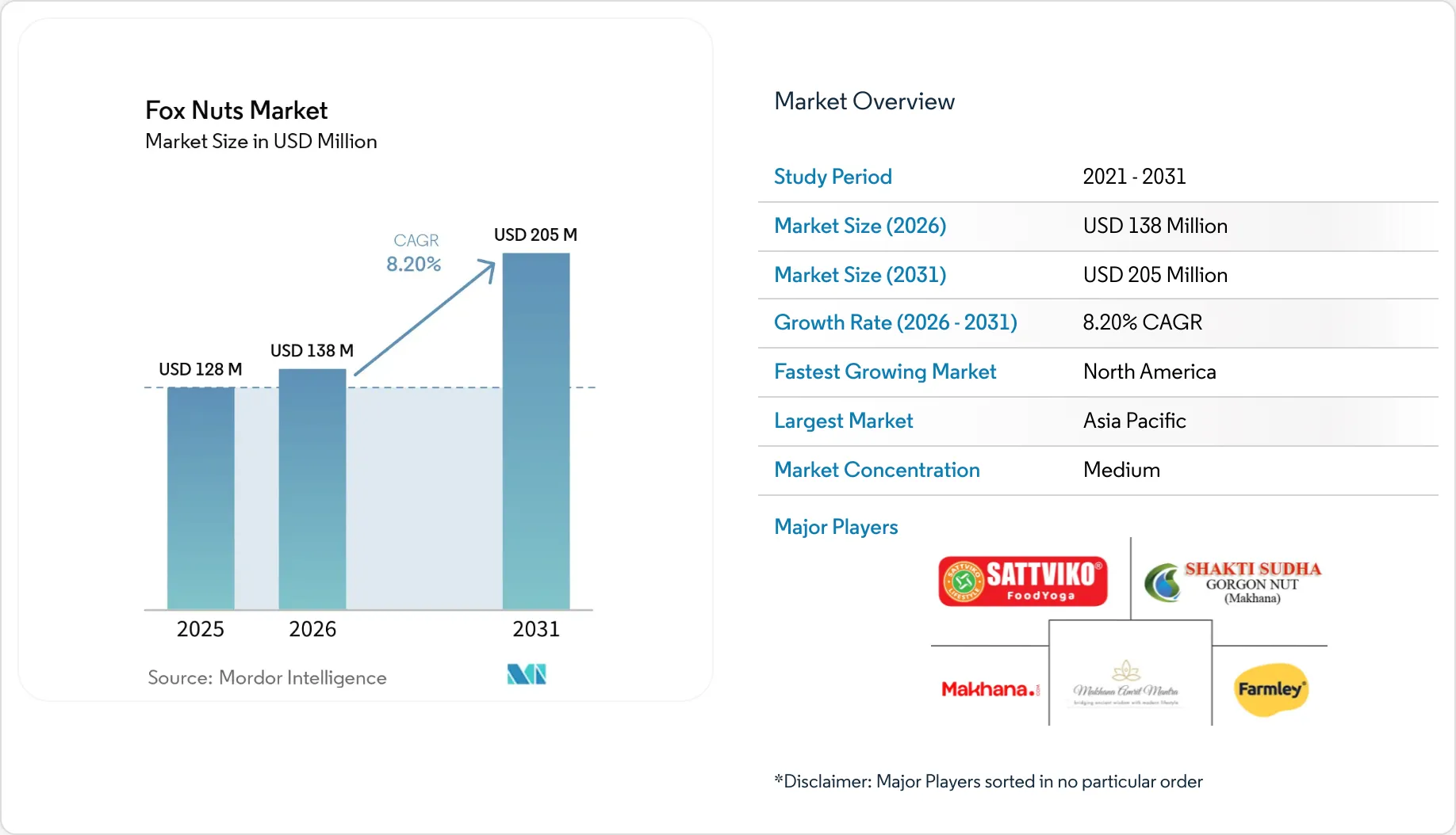 Fox Nuts Market Size, Share & 2031 Growth Trends Report