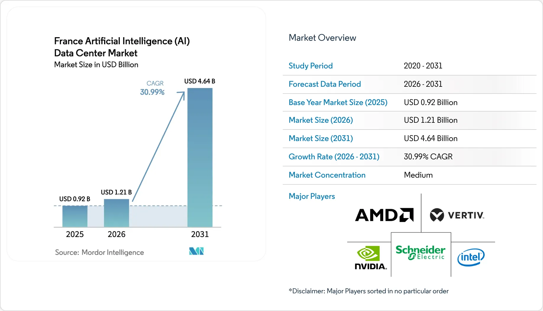 France Artificial Intelligence (AI) Optimised Data Center Market Report ...
