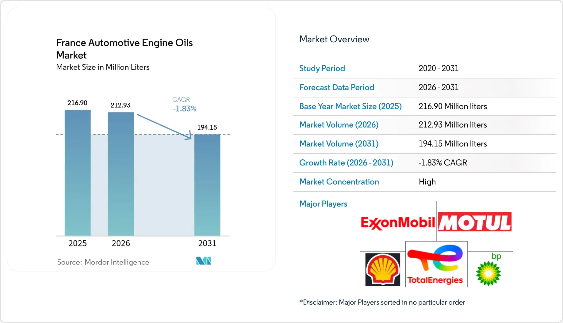 France Automotive Engine Oil Market - Size, Share & Industry Analysis