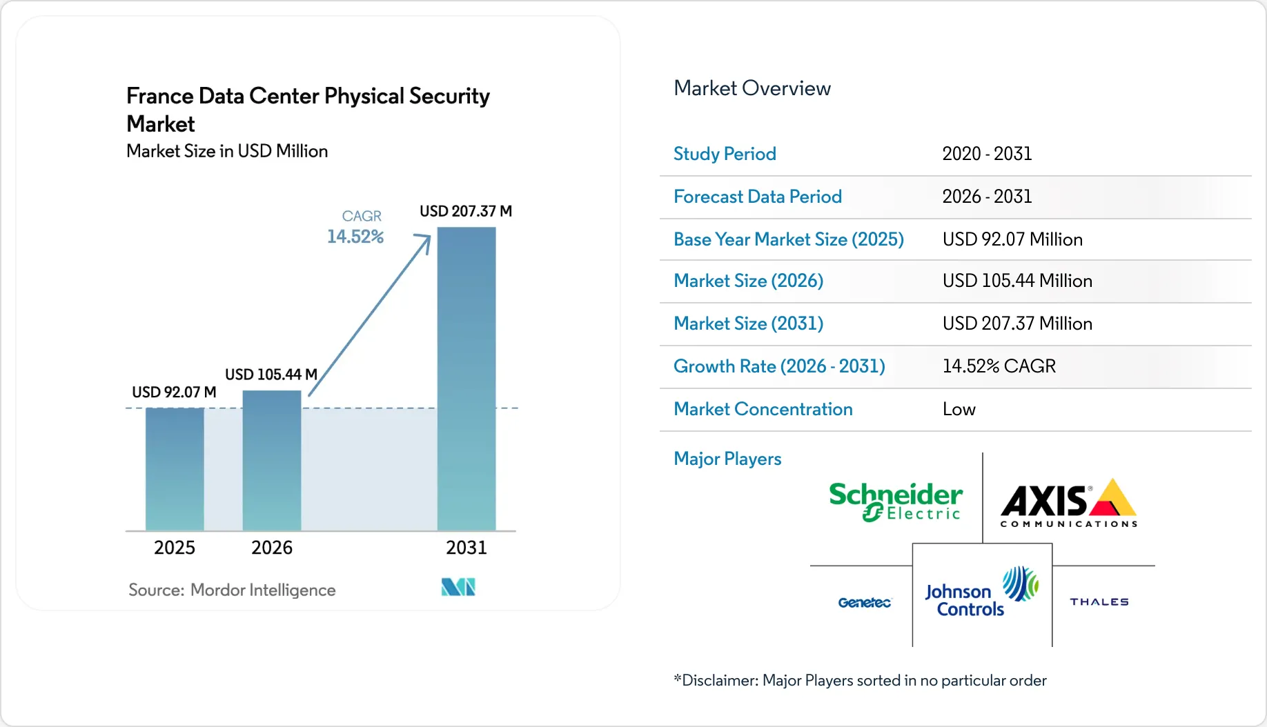 France Data Center Physical Security Market Size & Report Analysis, 2031