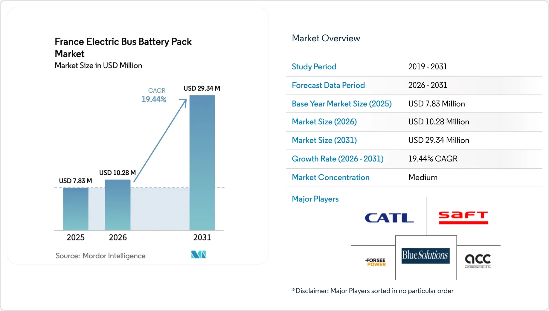 France Electric Bus Battery Pack Market Forecast 2031