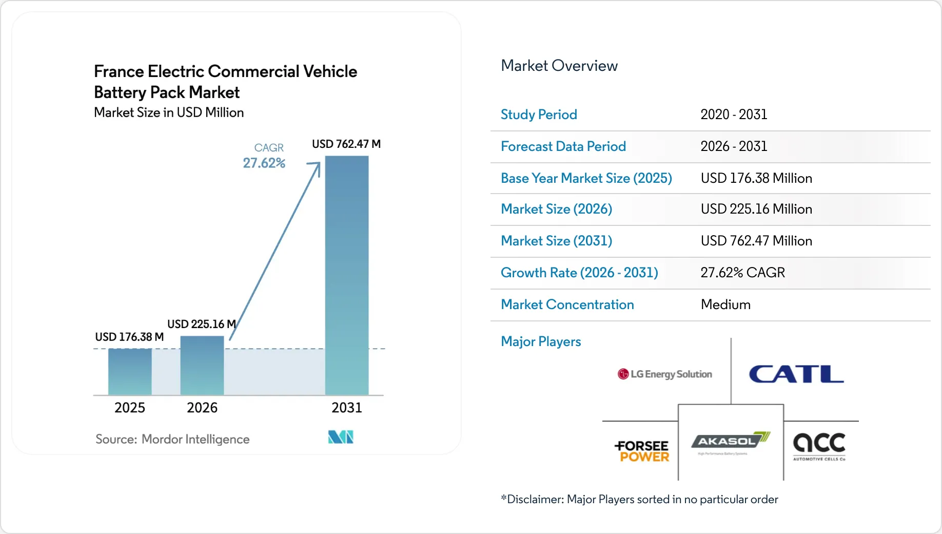 France Electric Commercial Vehicle Battery Pack Market Report 2031