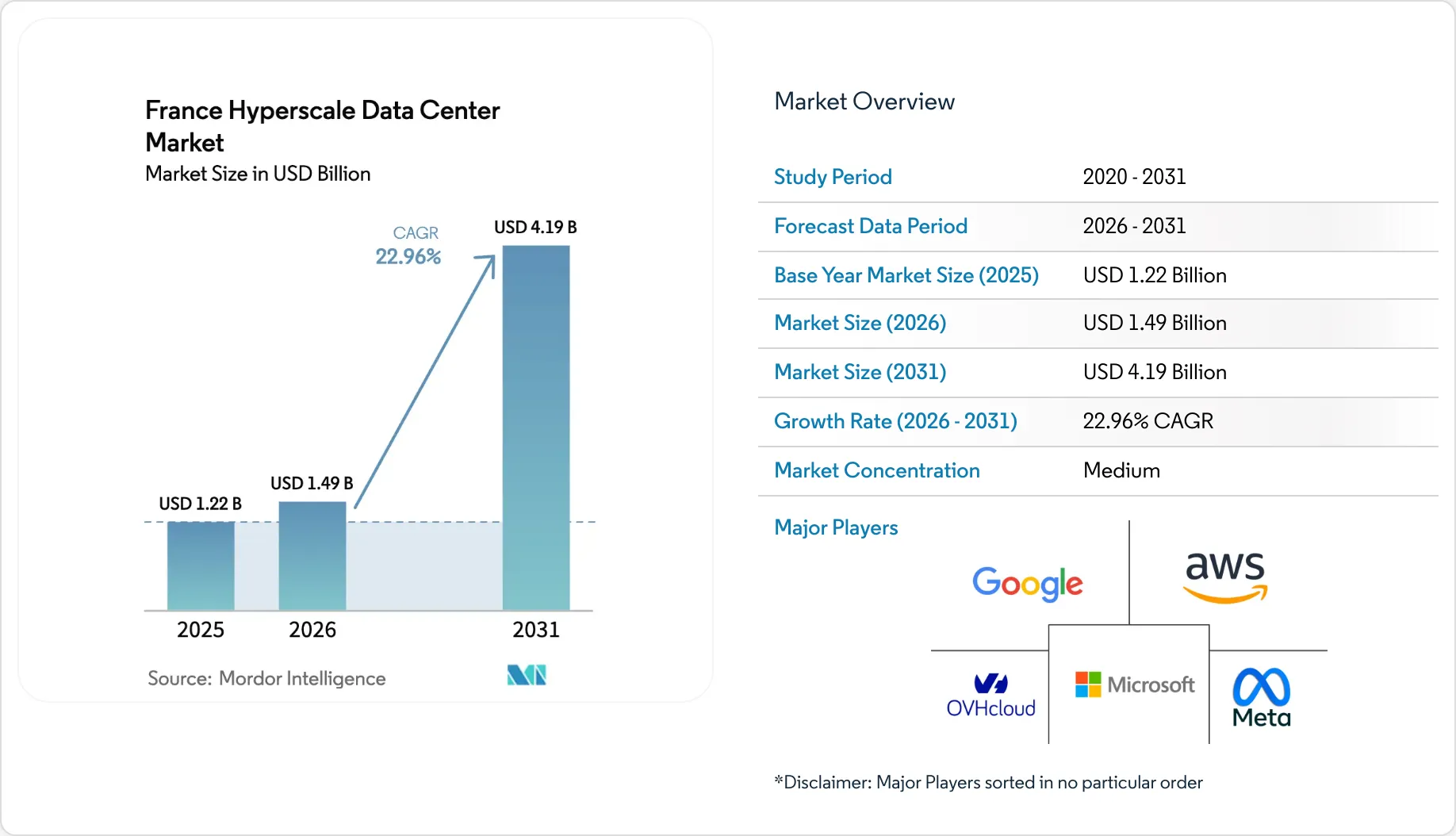 France Hyperscale Data Center Market Size 2030 Report