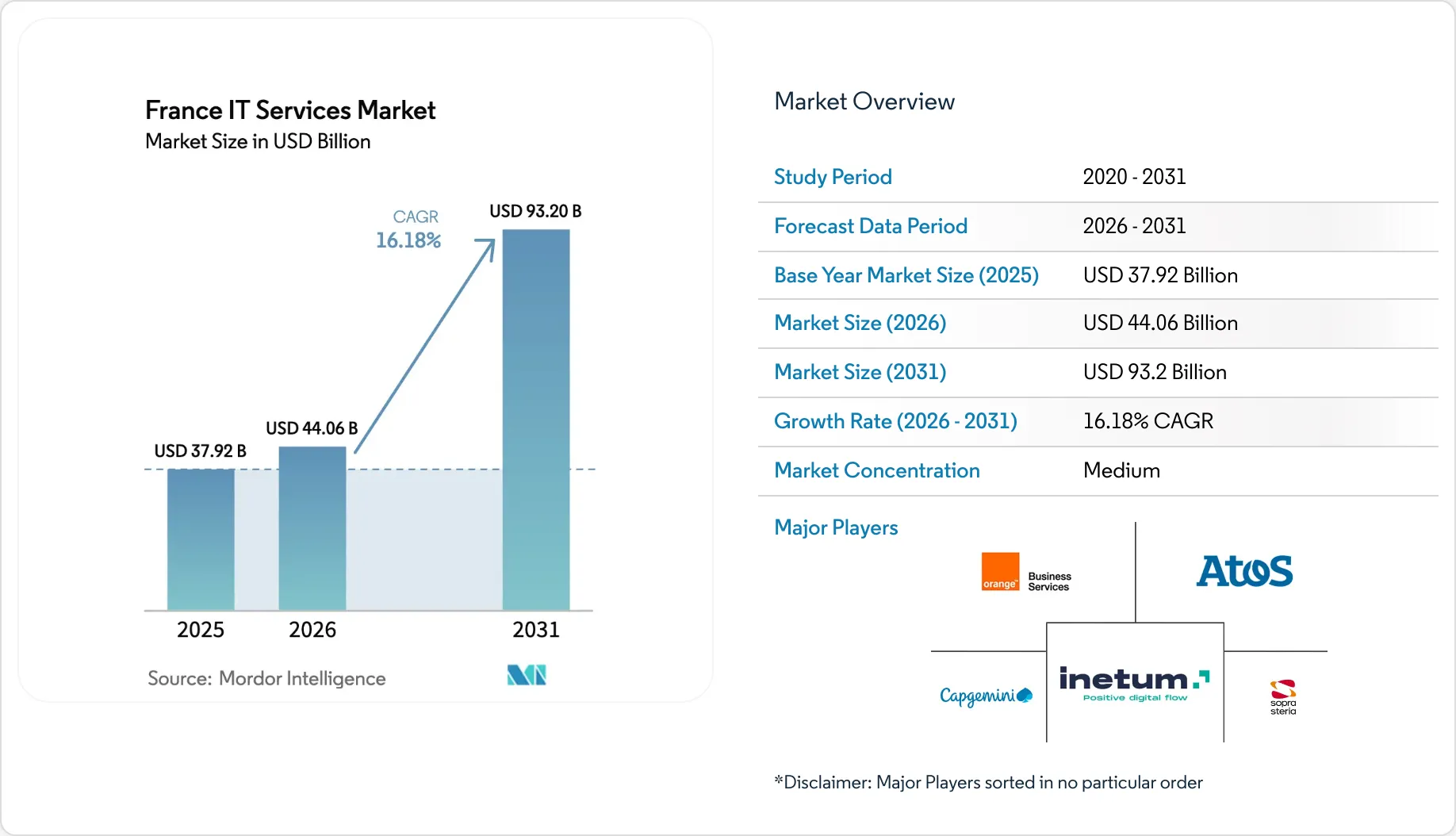 France IT Services Market Size, Share & 2031 Trends Report
