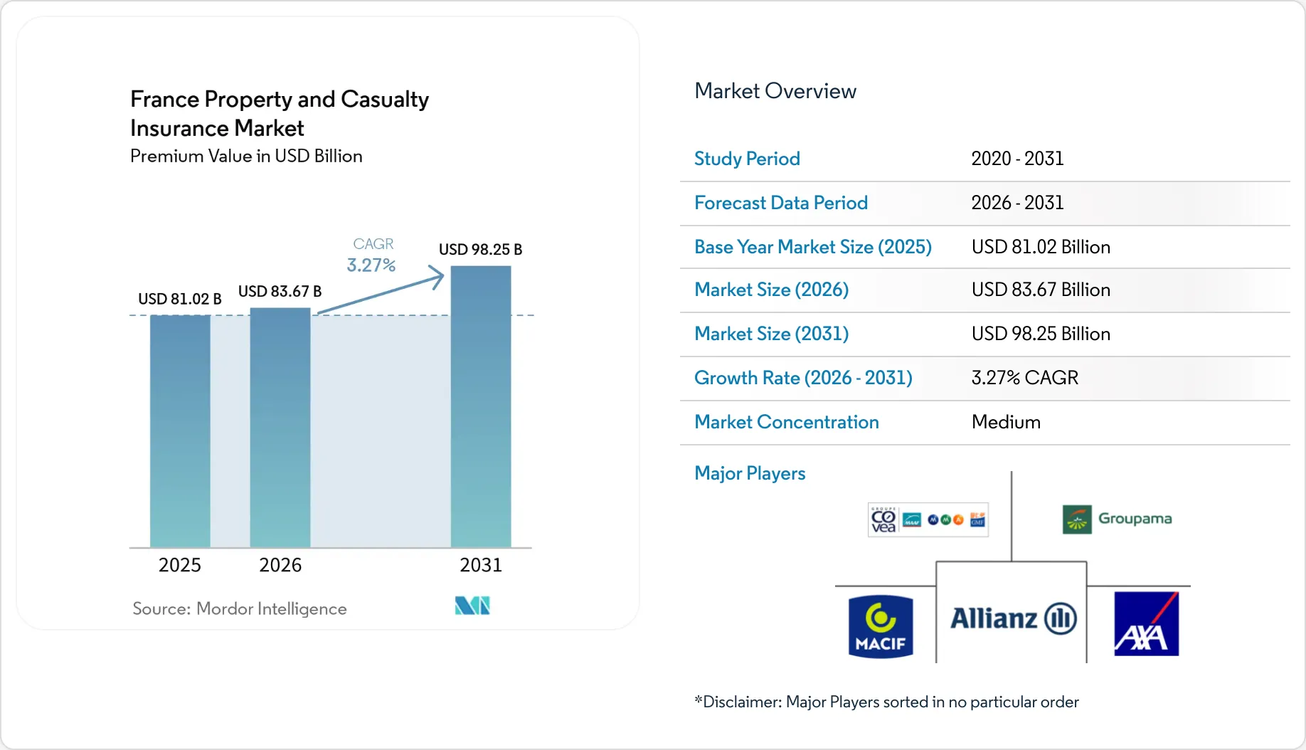 France Property and Casualty Insurance Market - Size, Share & Industry ...