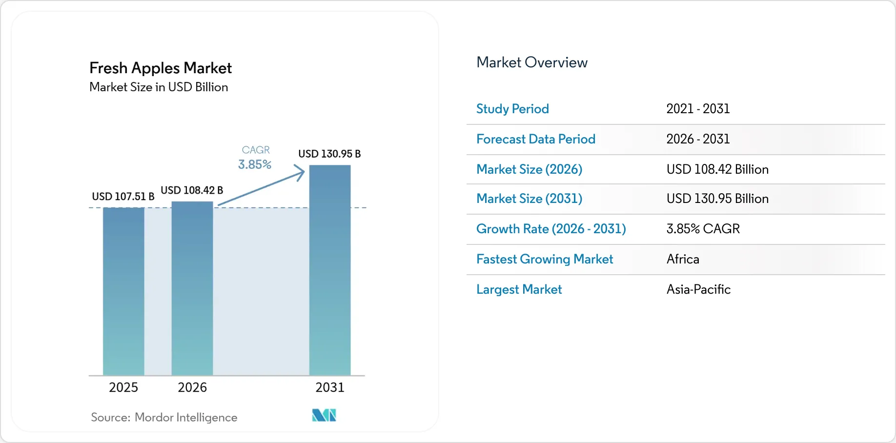 Fresh Apples Market Size, Share & Growth Analysis Report 2031