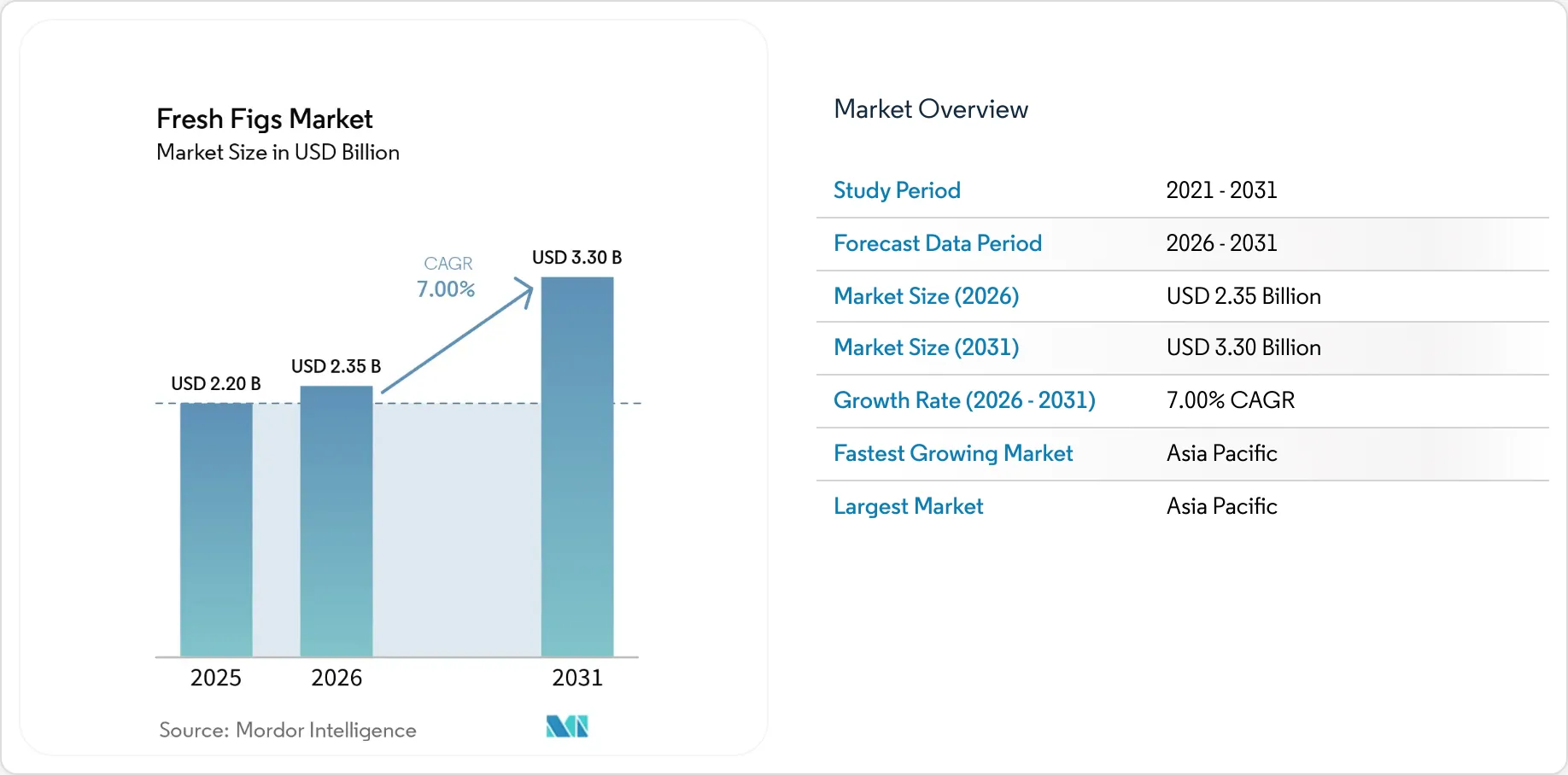 Fresh Figs Market Size, Share & 2031 Growth Trends Report