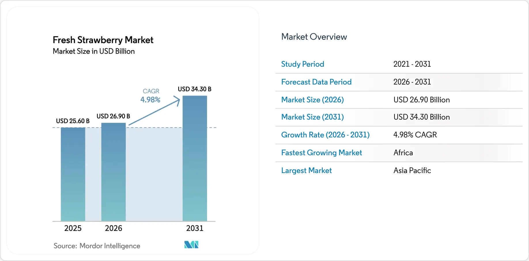 Fresh Strawberry Market Size, Share & 2031 Growth Trends Report