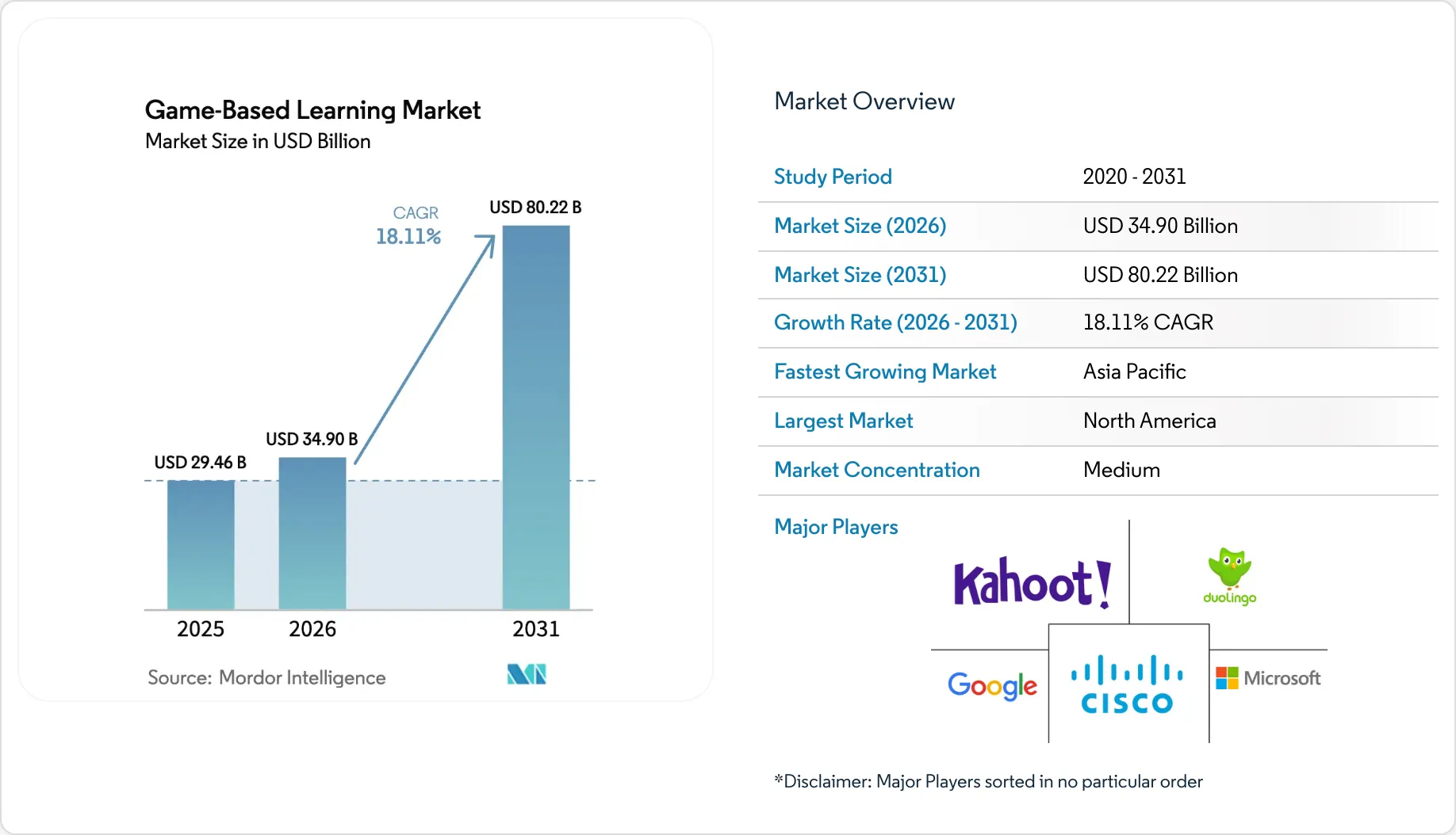 Game-Based Learning Market Size, Trends - Forecast & Global Report 2031