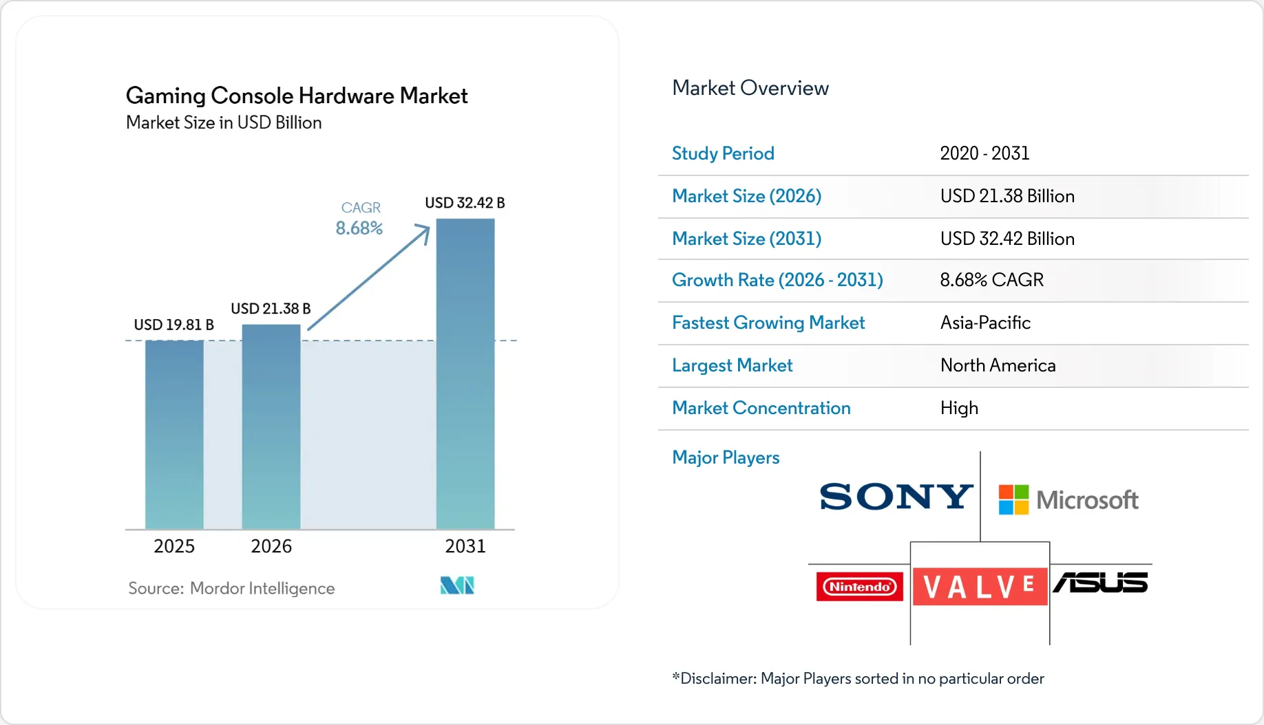 Gaming Console Hardware Market Size, Share & 2031 Growth Trends Report