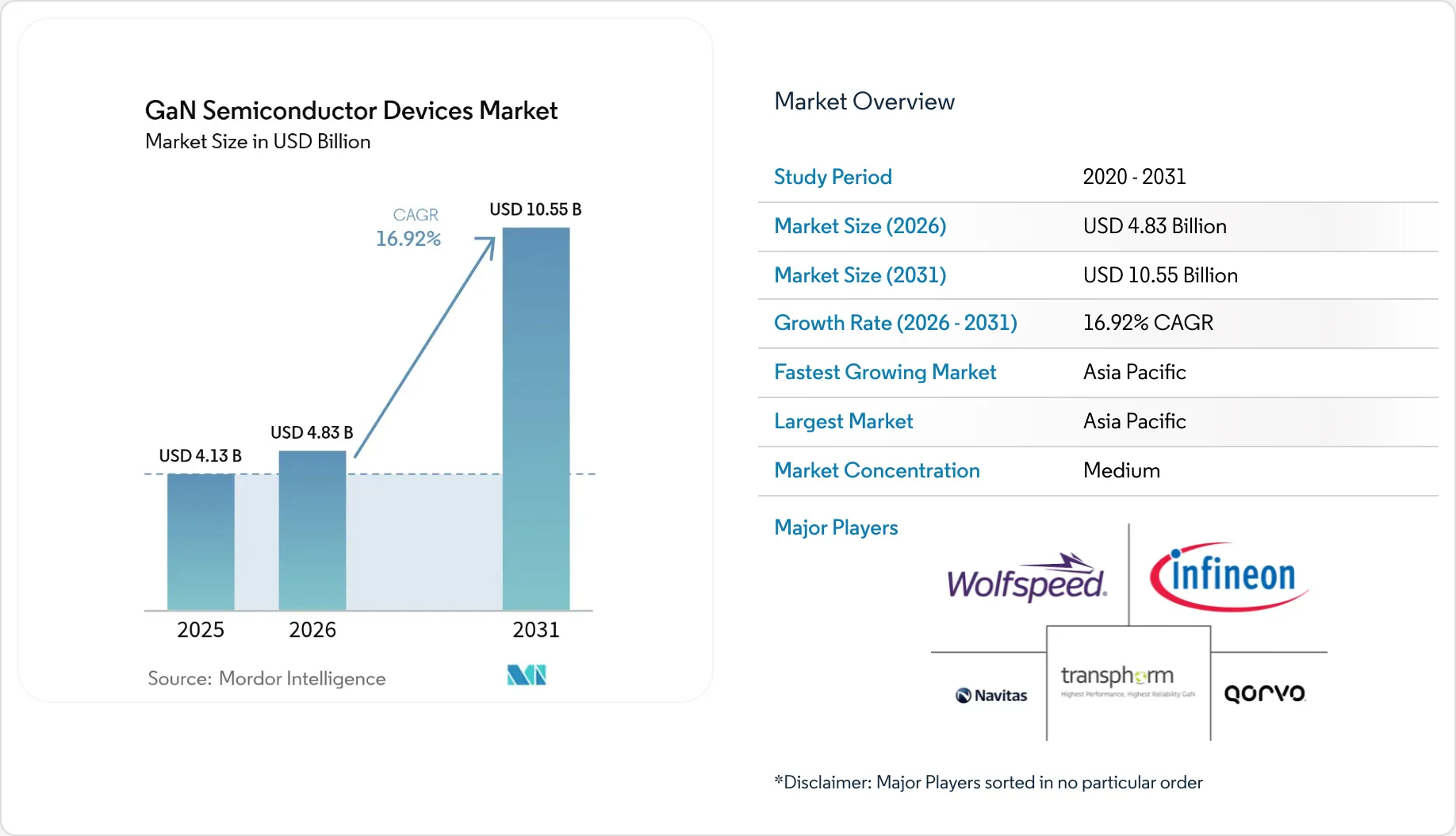 GaN Semiconductor Device Market Size & Share Analysis | 2026 - 2031
