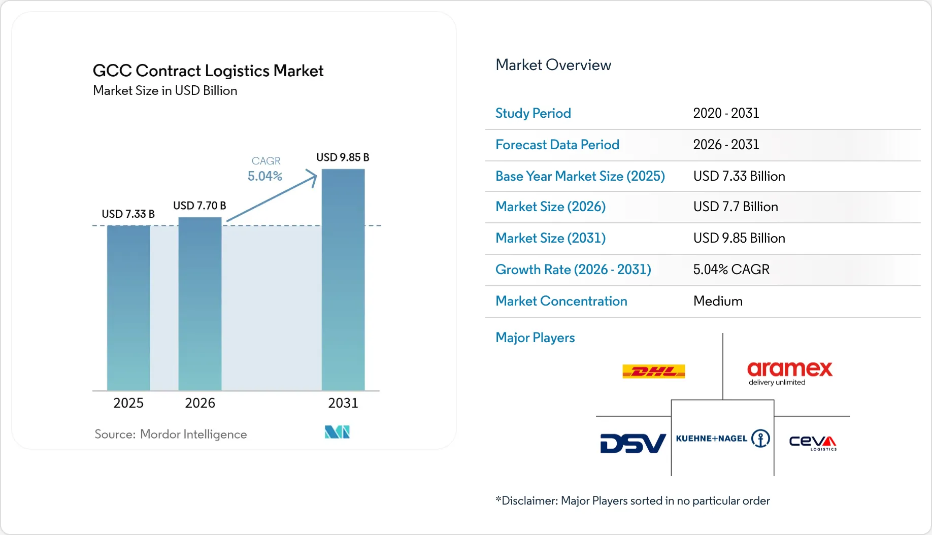 GCC Contract Logistics Market Size, Competitive Landscape 2026 – 2031