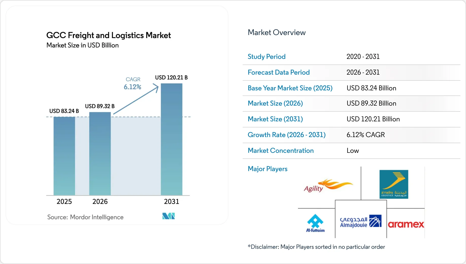 GCC Freight and Logistics Market Size & Growth to 2031