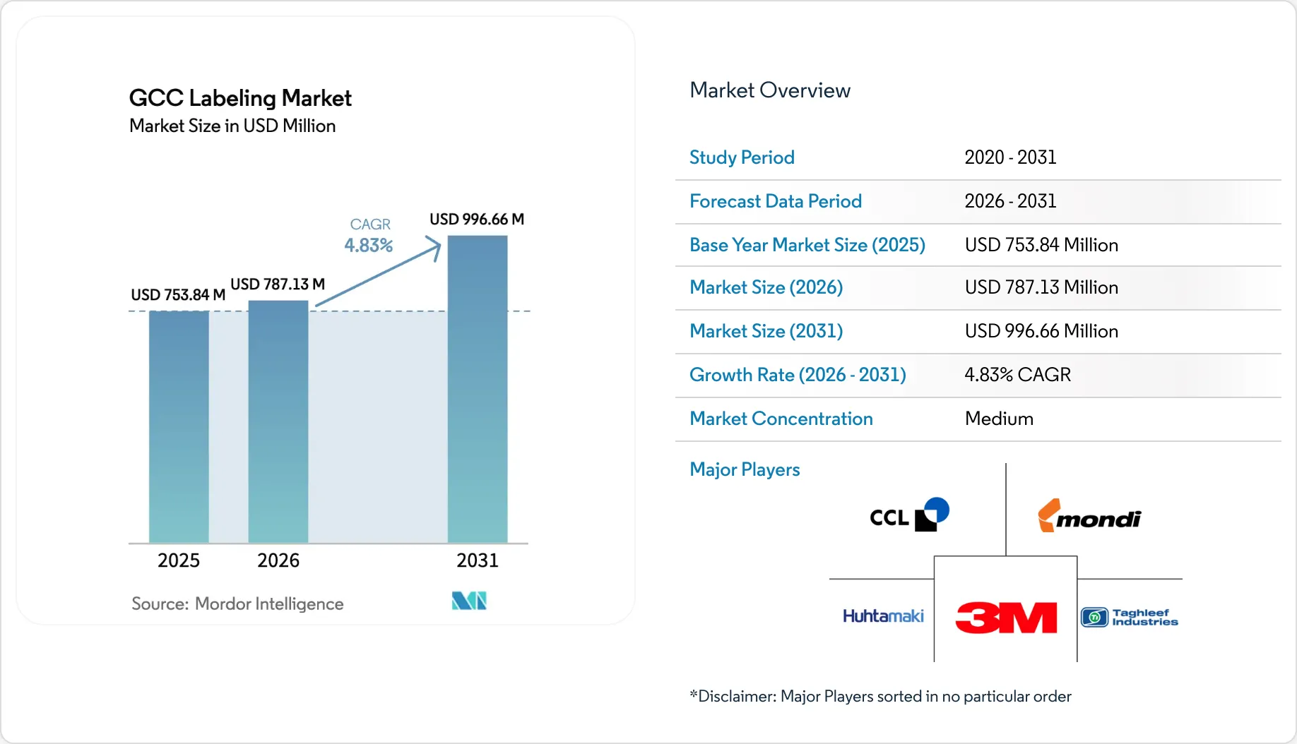GCC Labeling Market Size & Share Outlook to 2031