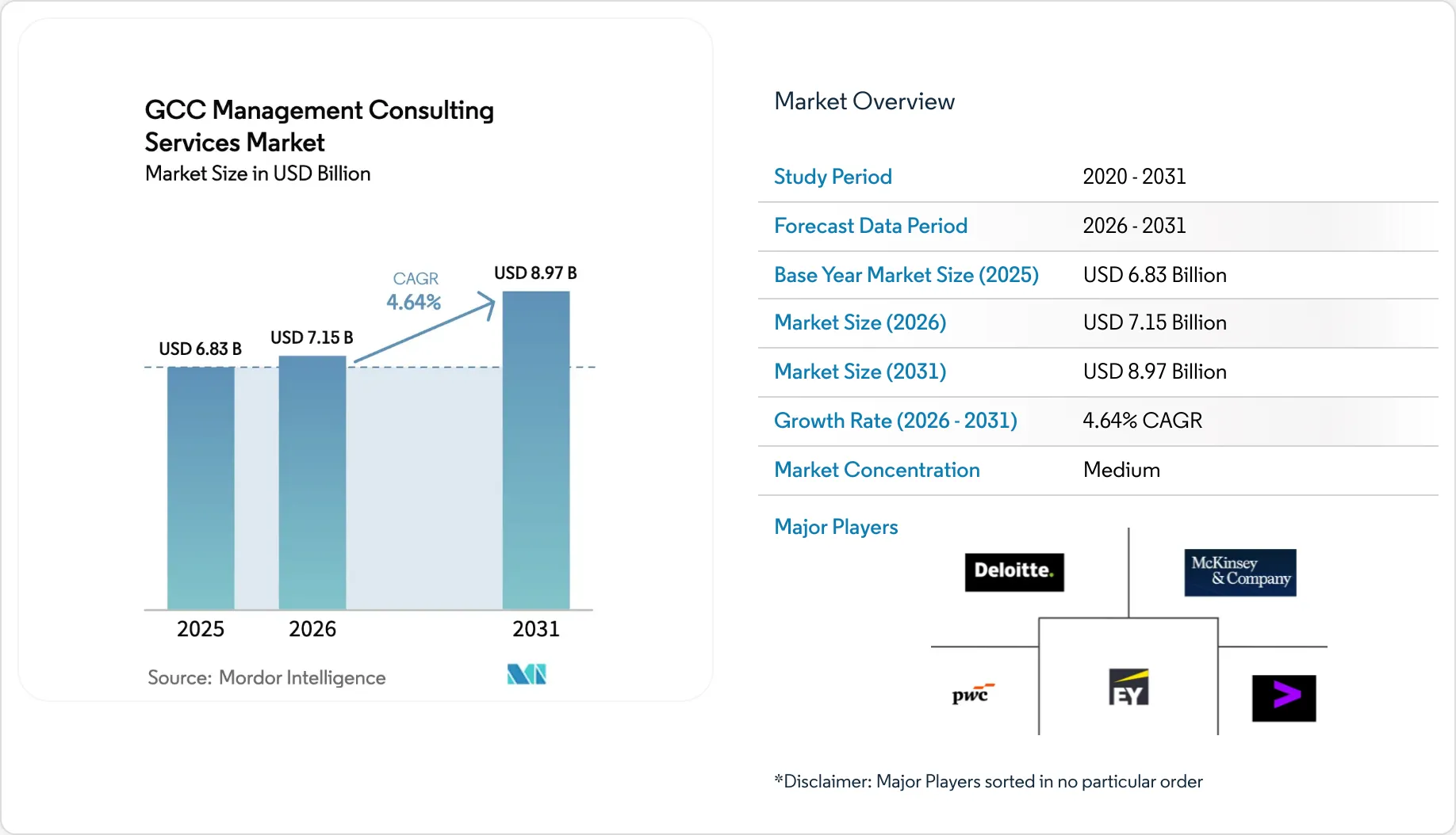 GCC Management Consulting Services Market Size, Share & 2031 Growth ...