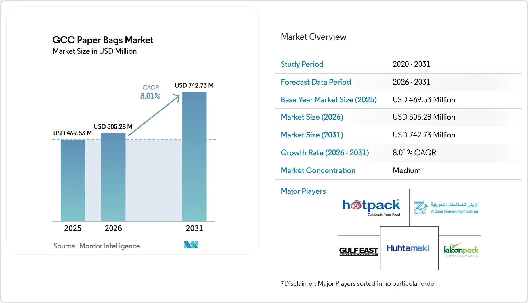 GCC Paper Bags Market Size & Share Outlook to 2030