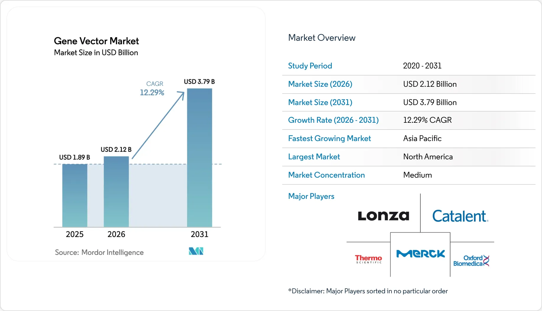 Tamaño del mercado de vectores genéticos, participación y crecimiento ...