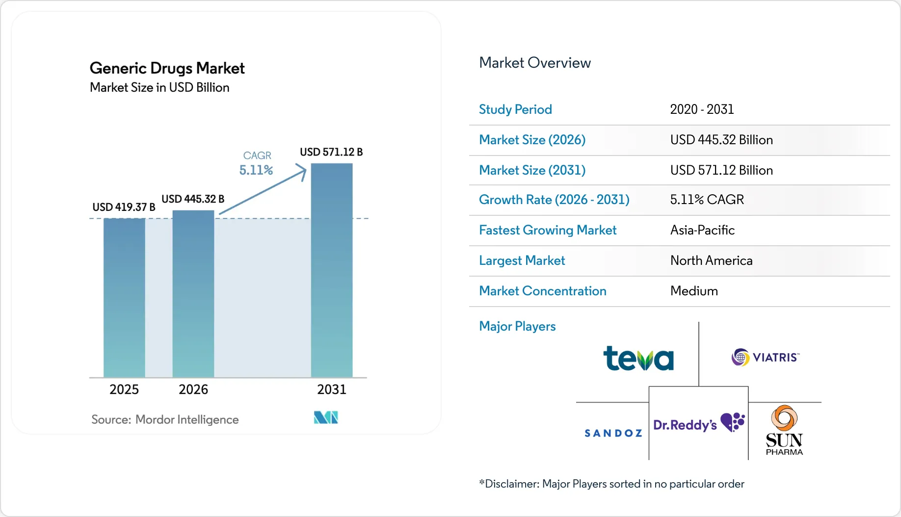 Generic Drugs Market Size, Share, Industry Trends & Research Report 2031