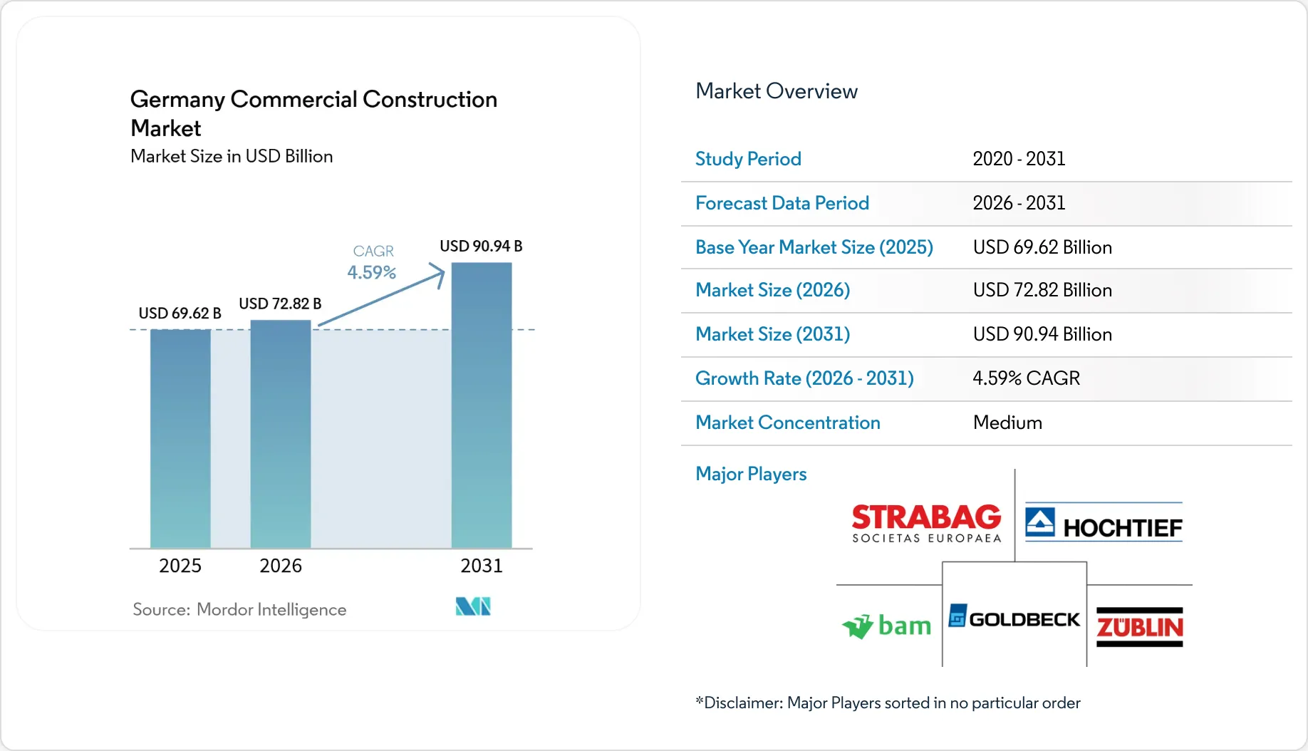 Germany Commercial Construction Market Size & Trends Analysis Report, 2031
