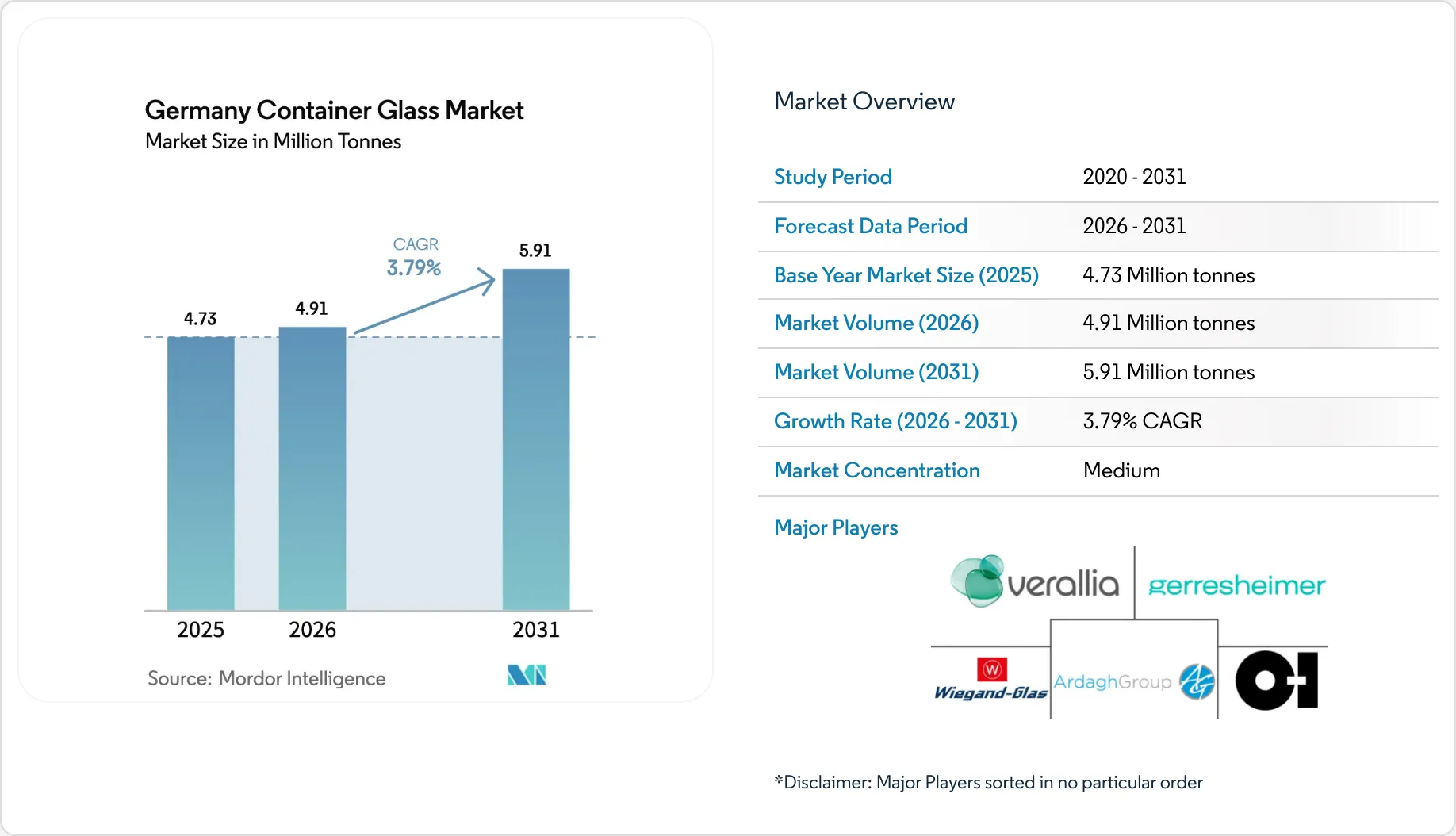 Germany Container Glass Market Share & Size 2031 Outlook