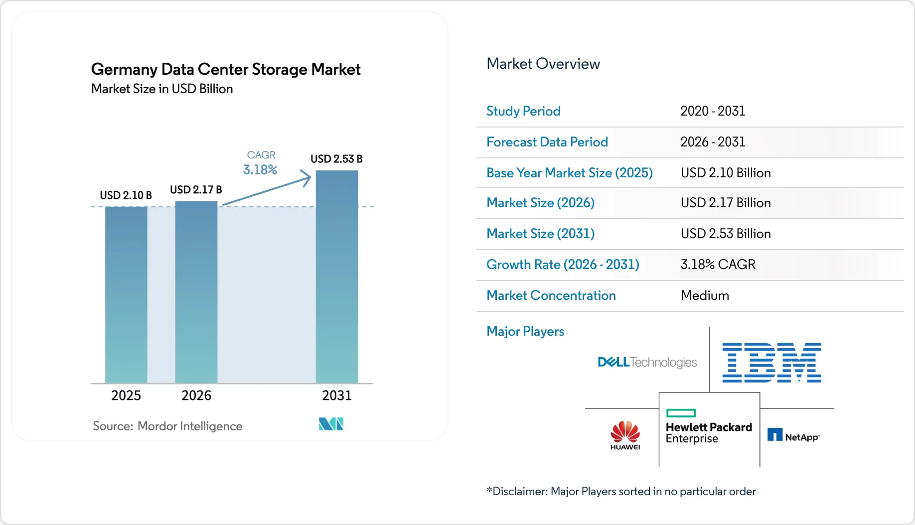 Germany Data Center Storage Market Size, Share & Industry Trends ...