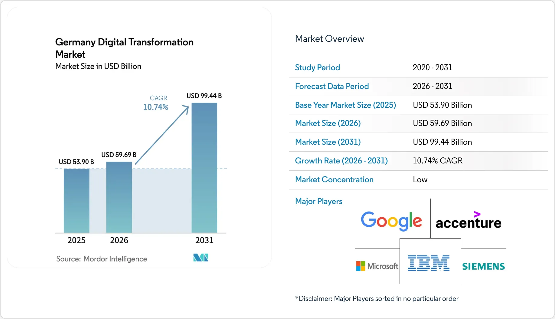 Germany Digital Transformation Market Forecasts 2031