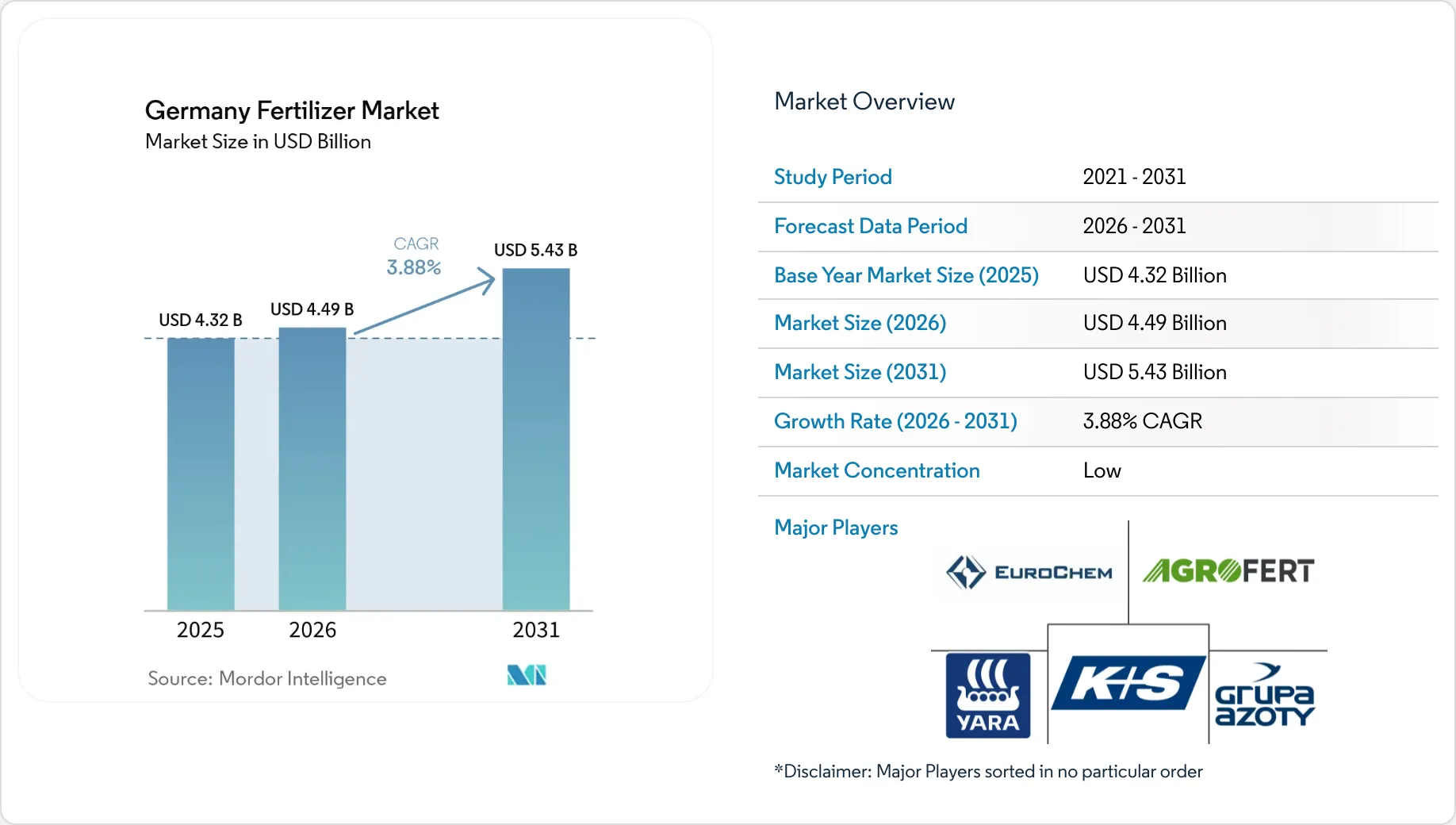 Germany Fertilizer Market Size & Share Outlook to 2031
