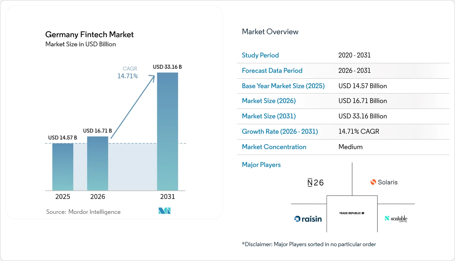 Germany Fintech Market Size, Trends & 2031 Share Report