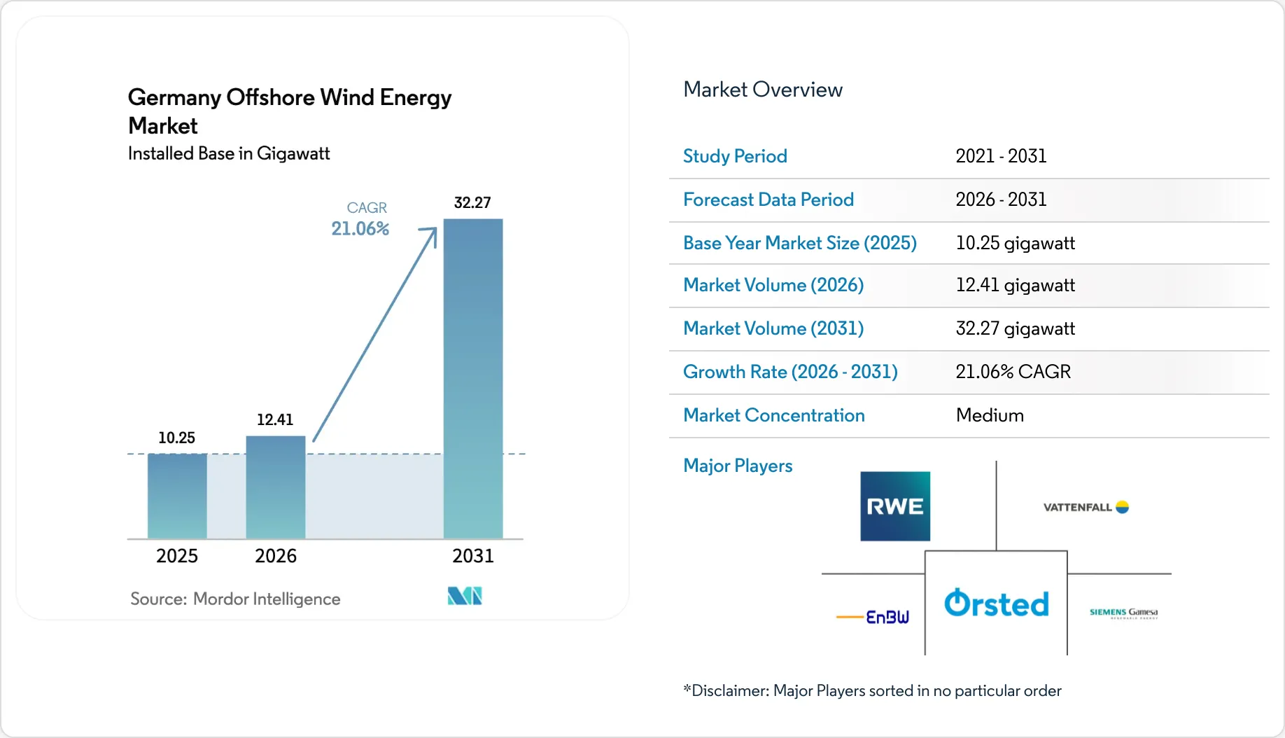 Germany Offshore Wind Energy Market Size & Share, 2031